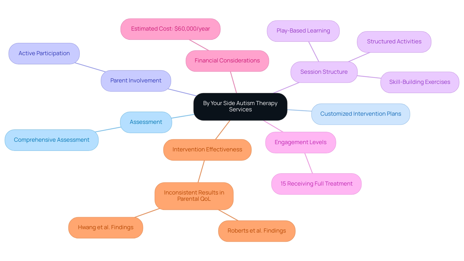 The central node represents By Your Side Autism Therapy Services, with branches outlining key aspects like assessment, intervention, family involvement, and financial factors.