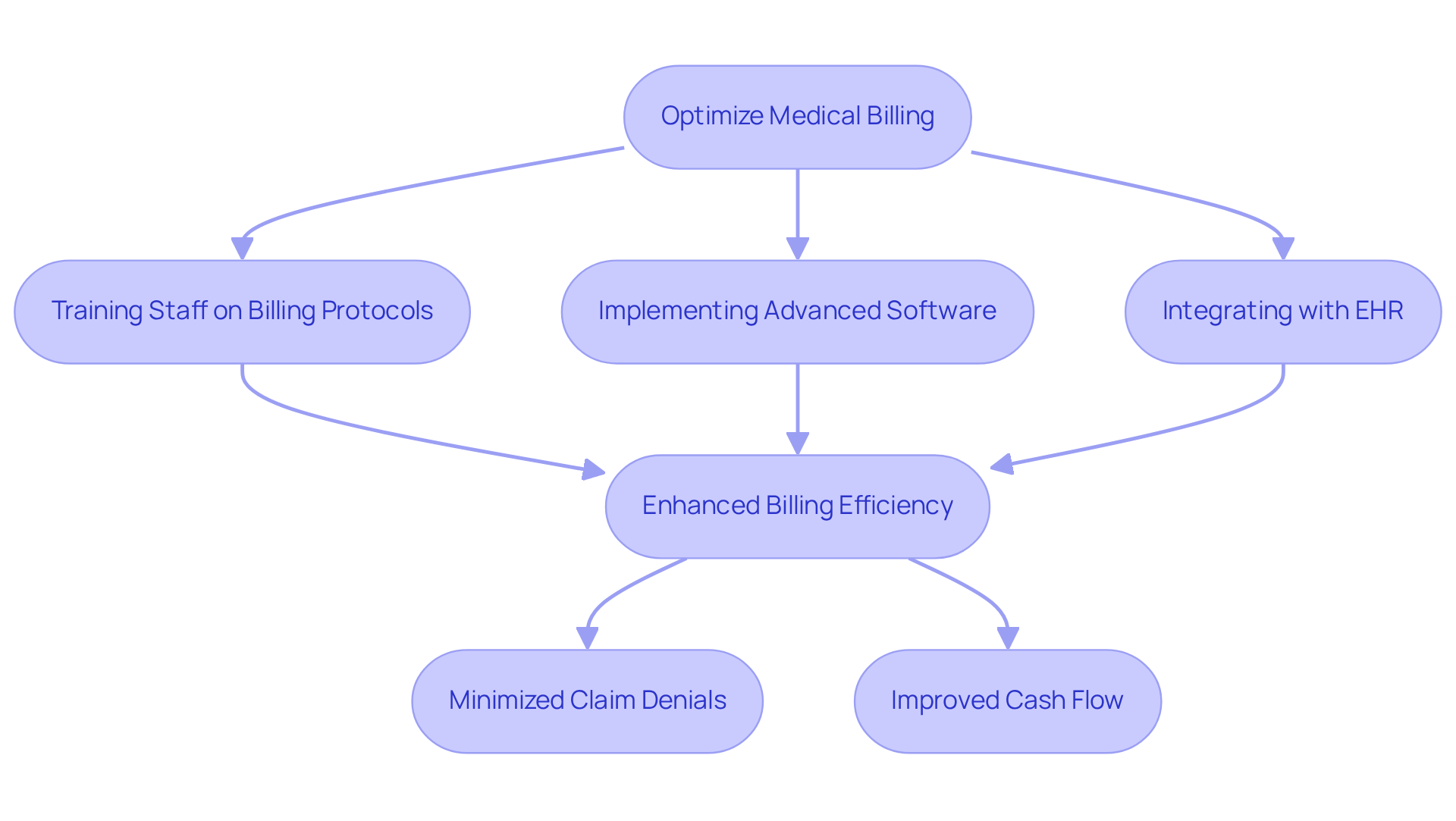 This flowchart shows how optimizing medical billing works. Start at the top with the main goal, then follow the arrows to see the actions taken and the positive results that come from them. Each step is connected, illustrating how they work together to improve billing and patient care.