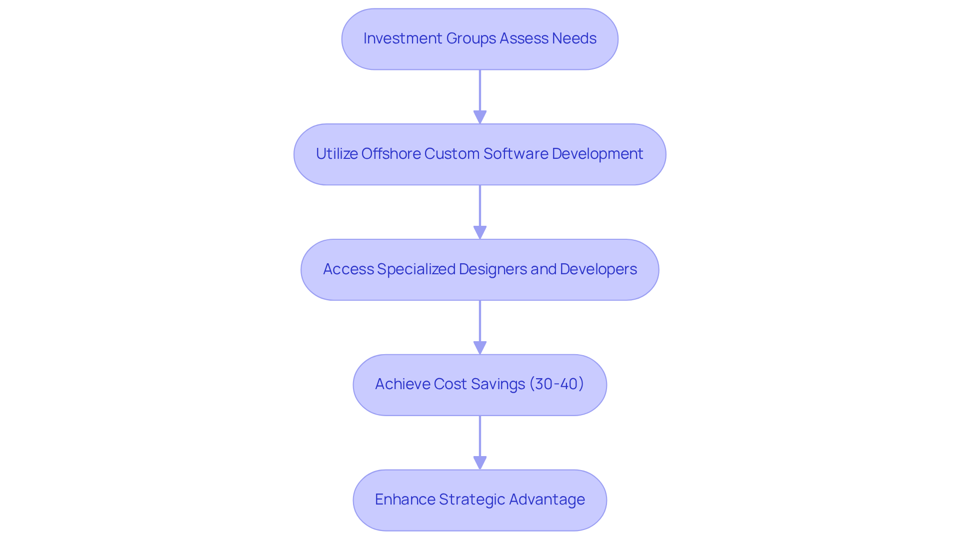This flowchart illustrates the steps investment groups can take to enhance their strategic advantage. Each box represents a key action or outcome, showing how they connect to improve competitiveness in the financial market. This flowchart illustrates the steps investment groups can take to enhance their strategic advantage. Each box represents a key action or outcome, showing how they connect to improve competitiveness in the financial market.