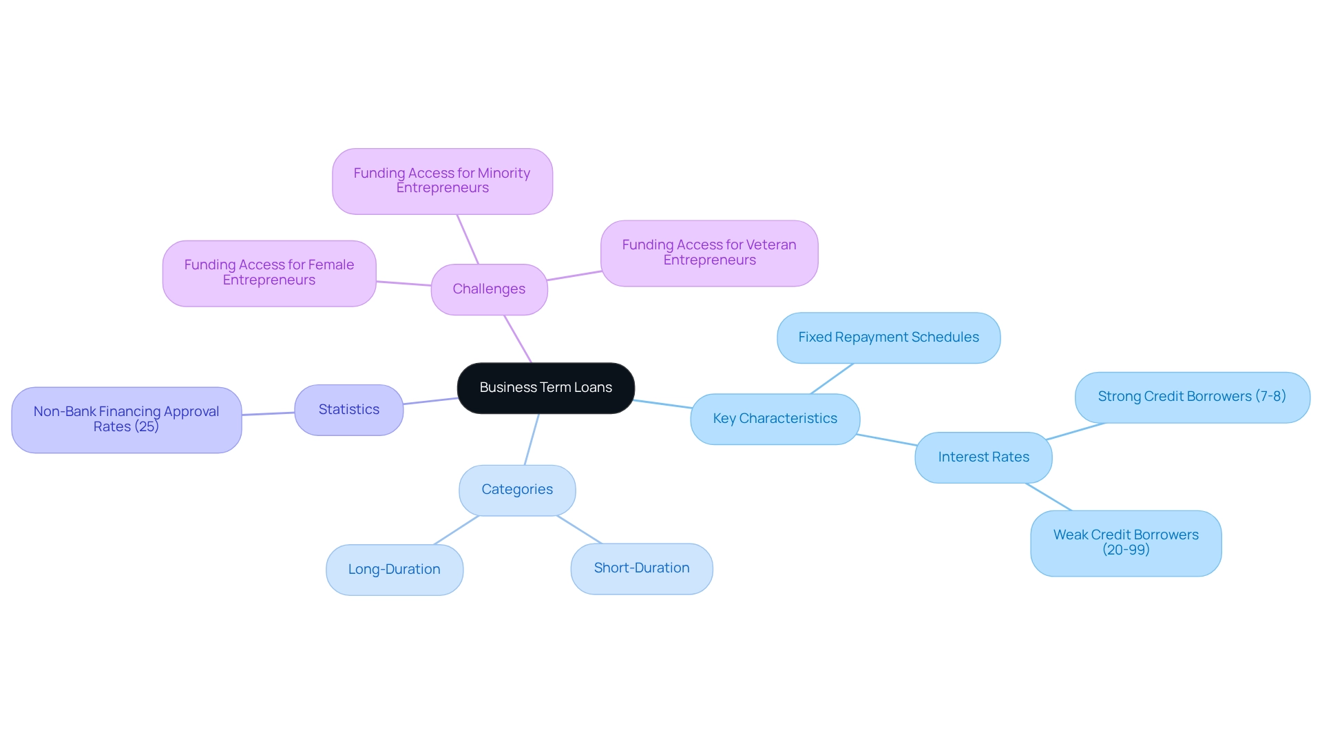 The central node represents the main topic of business term loans. Each branch signifies a key area of understanding, helping you navigate the complexities of commercial financing.