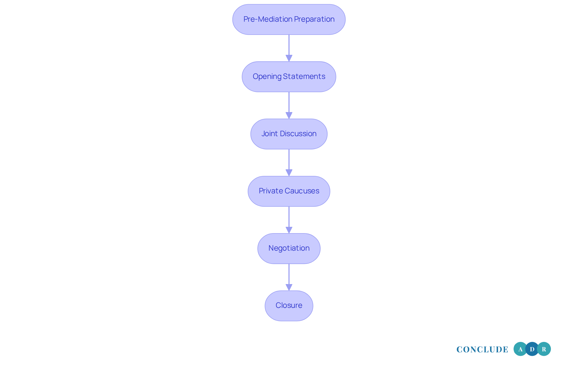 Each box represents a stage in the mediation process. Follow the arrows to see how the process flows from preparation to closure, helping you understand what to expect at each step.