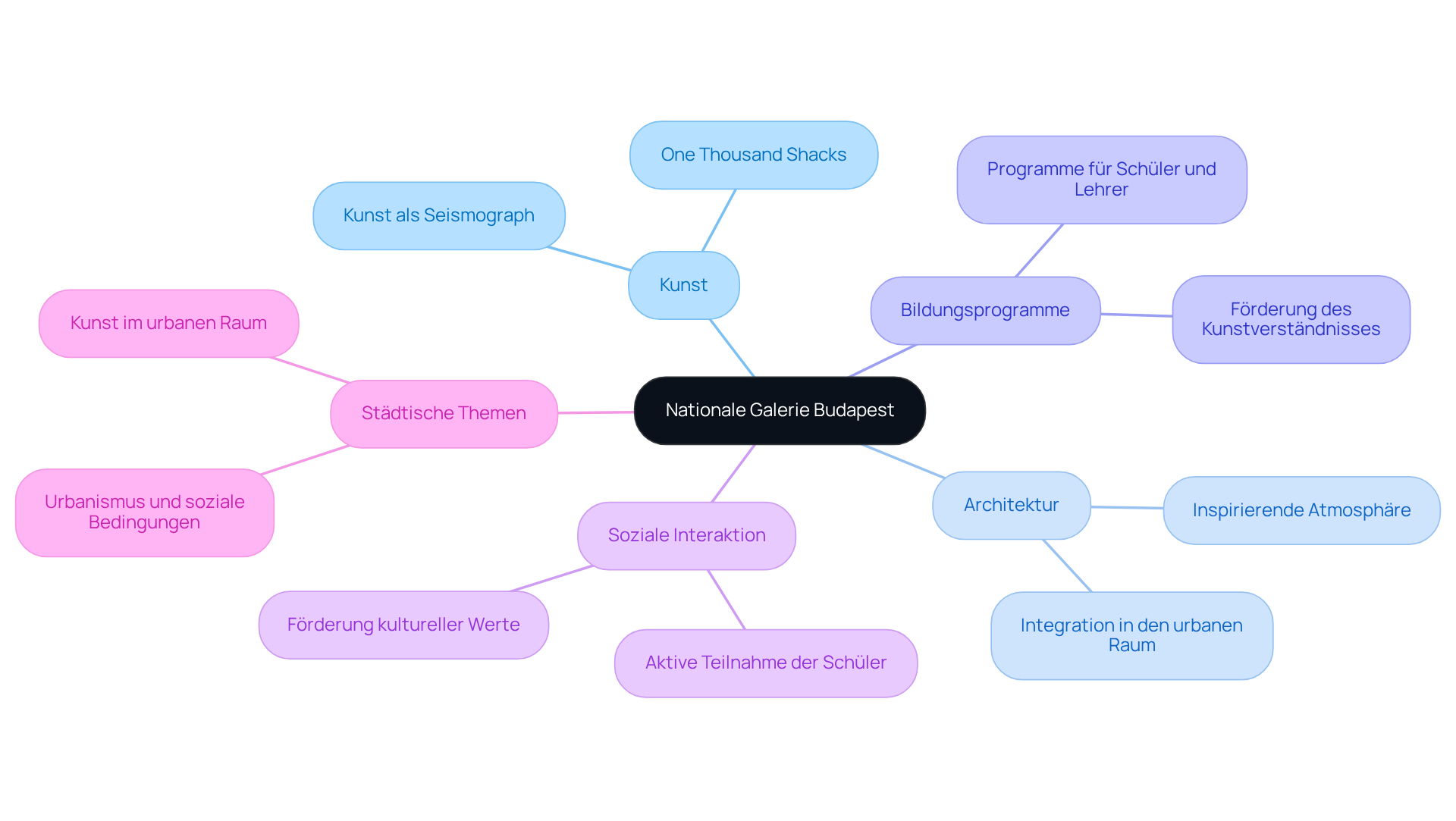 Im Zentrum steht die Nationale Galerie, von der aus verschiedene Themen abzweigen. Jedes Thema zeigt, wie Kunst, Architektur und Bildung miteinander verbunden sind und welche Projekte zur Förderung dieser Verbindungen beitragen.