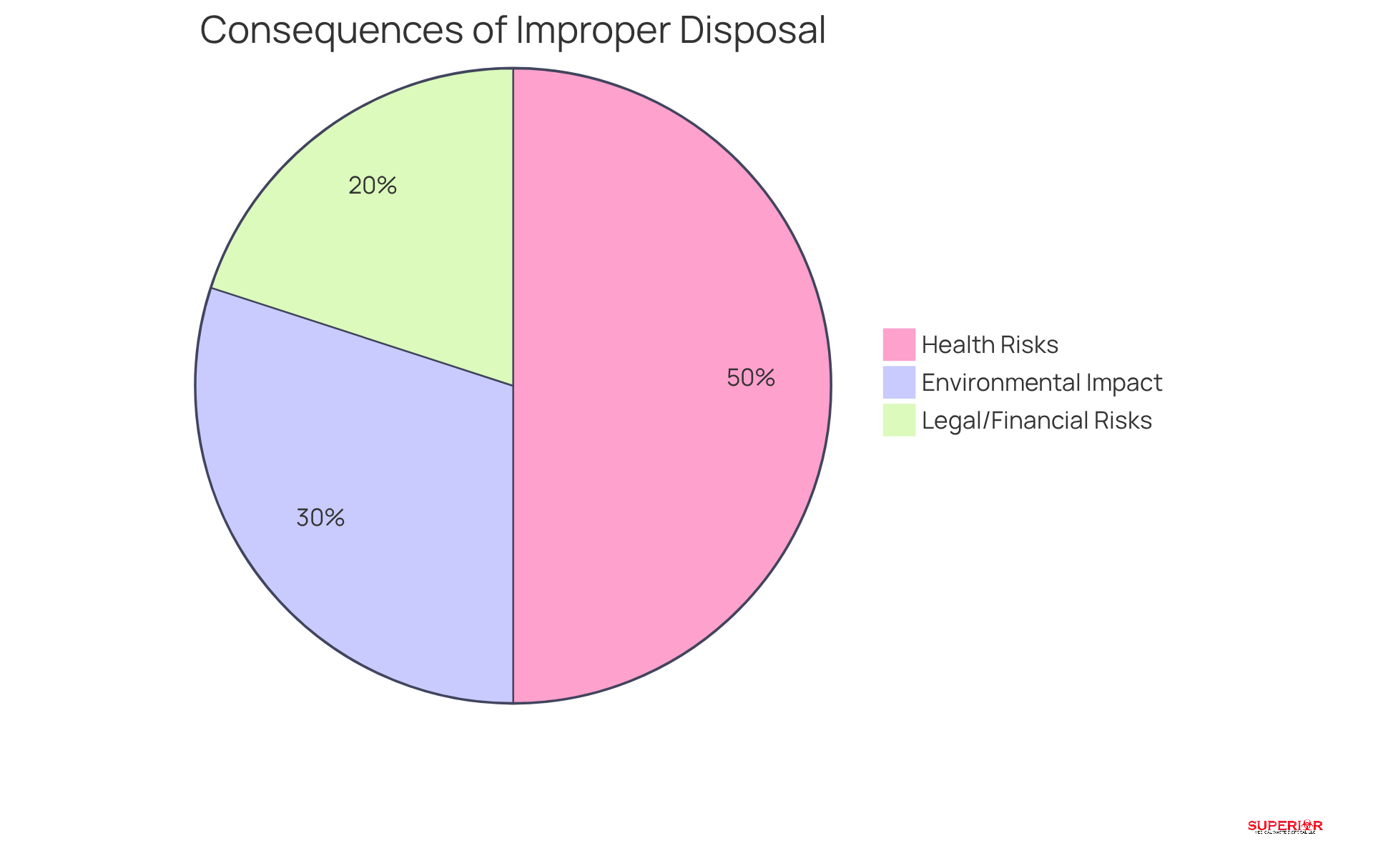 Each segment of the pie chart shows a different consequence of improper disposal. The larger the segment, the more significant that consequence is in the overall picture of risks for healthcare facilities.