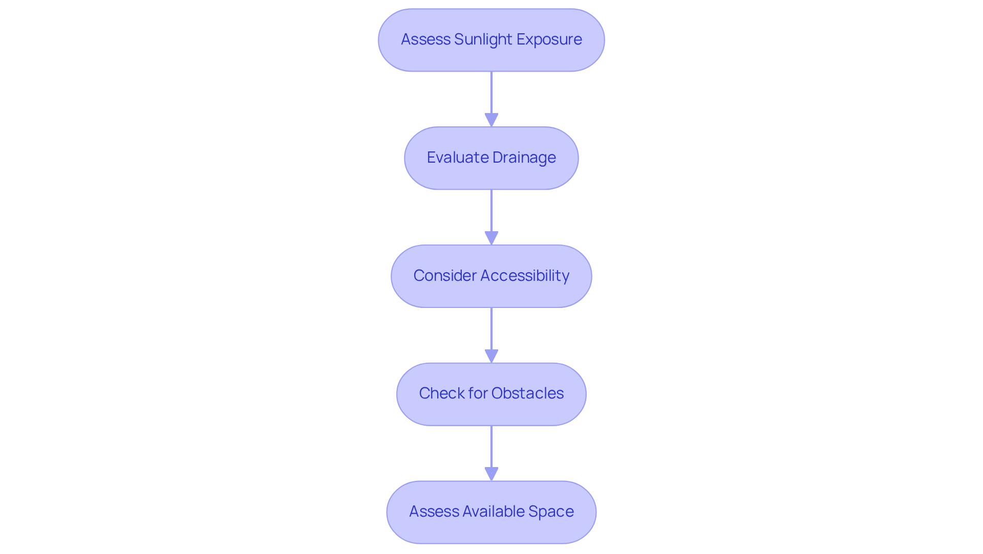 Each box represents a key step in selecting the perfect spot for your putting green. Follow the arrows to see the order of considerations, ensuring you cover all important aspects for a successful installation.