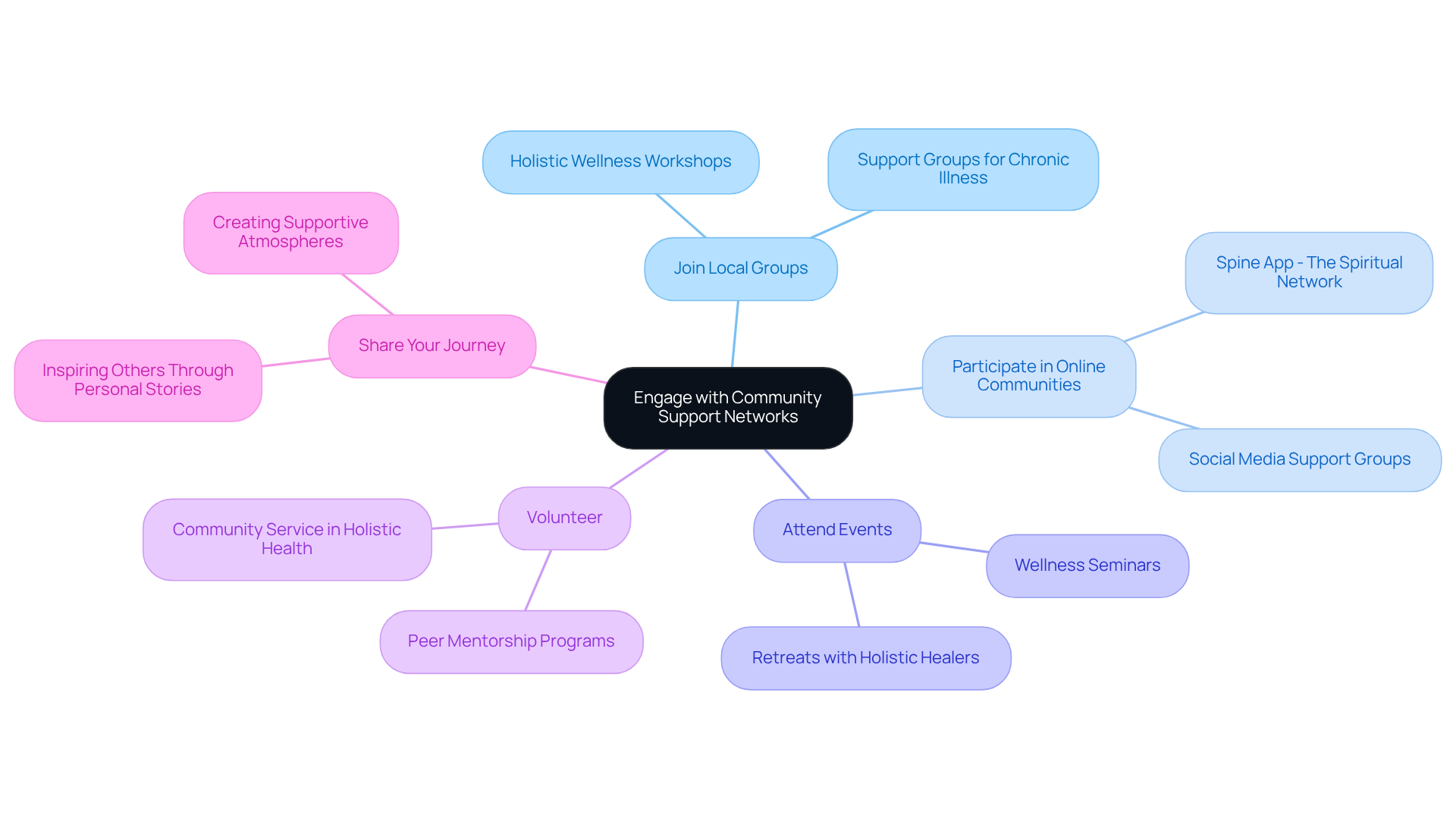 The central node represents the main theme of engaging with community support. Each branch shows a different method you can use, and the sub-branches provide more details or examples related to that method.