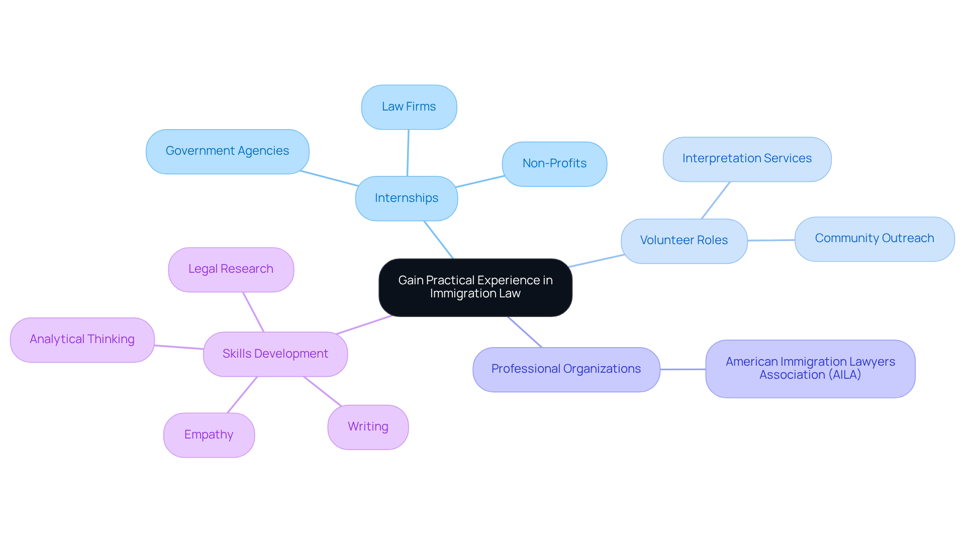 The central node represents the main goal of gaining experience, while the branches show different avenues to achieve this. Each sub-branch highlights specific actions or benefits related to that area.
