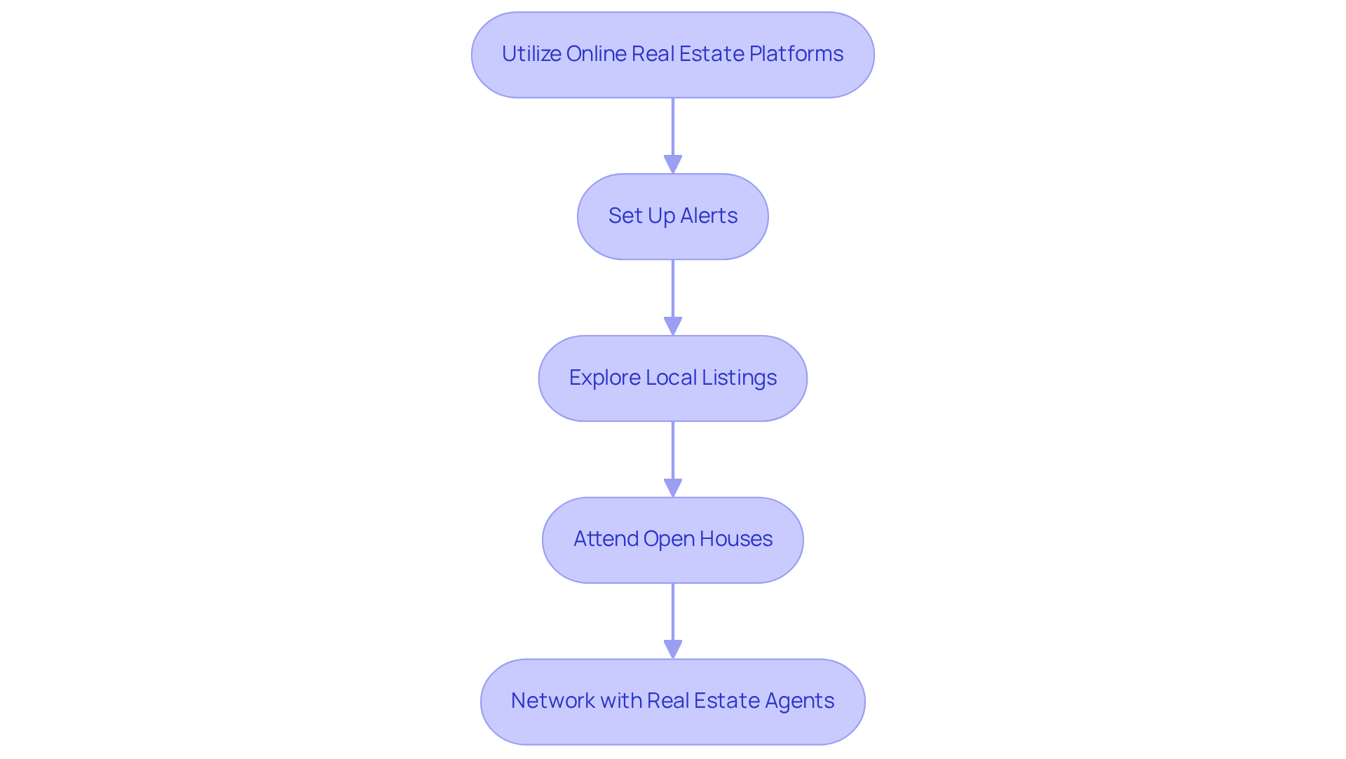 Each box represents a step in your journey to find a home. Follow the arrows to see what you should do next, starting from online searches to networking with agents. This flowchart helps you visualize the process and ensures you don't miss any important steps!