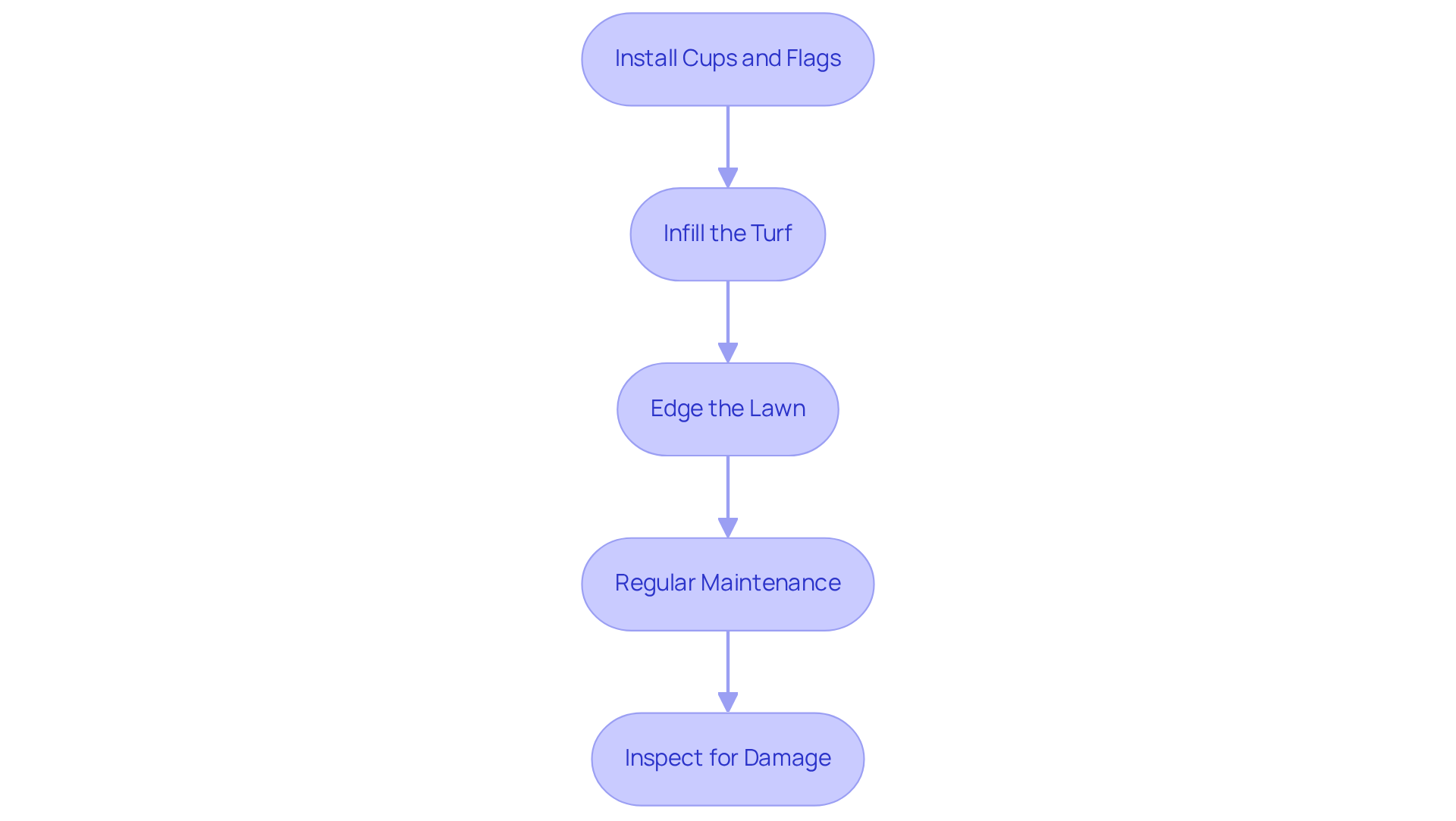 Each box represents a step in the maintenance process. Follow the arrows to see how to keep your putting green in top shape, from installation to regular upkeep.