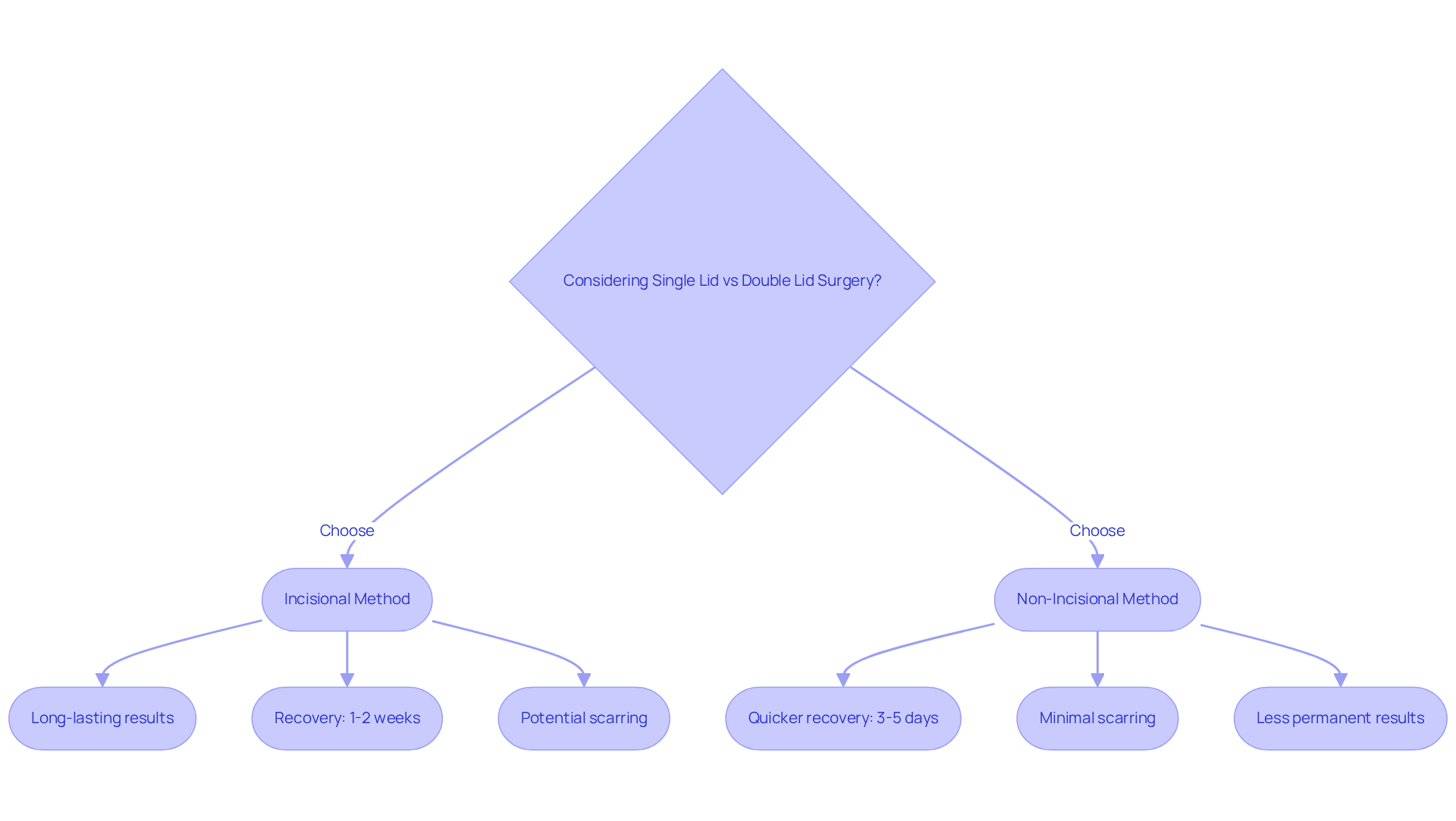 This flowchart helps you navigate the choices between single lid and double lid surgery. Follow the arrows to see the different methods and their key features, helping you decide which option aligns best with your goals. This flowchart helps you navigate the choices between single lid and double lid surgery. Follow the arrows to see the different methods and their key features, helping you decide which option aligns best with your goals.