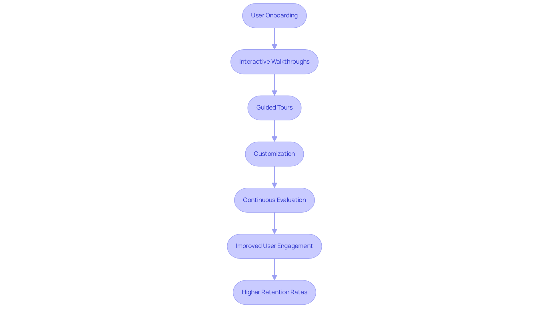 Each box represents a step in the onboarding journey. Follow the arrows to see how each step builds on the previous one, leading to improved user engagement and retention. Each box represents a step in the onboarding journey. Follow the arrows to see how each step builds on the previous one, leading to improved user engagement and retention.