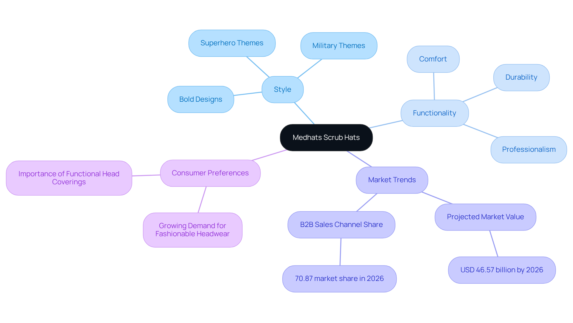 The central node represents Medhats scrub hats, with branches showing key themes like style and functionality. Each sub-branch provides more details, helping you understand how these hats meet the needs of medical professionals.