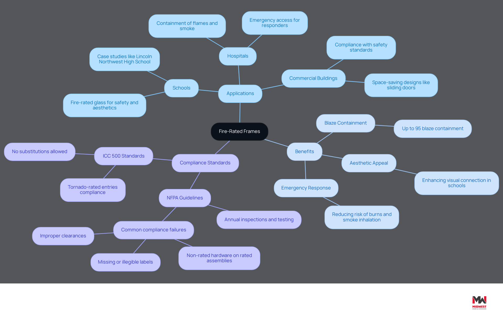 This mindmap starts with the central idea of fire-rated frames and branches out to show how they are used in different environments, the benefits they provide, and the compliance standards that must be met. Each branch represents a key area of focus, helping you understand the relationships and importance of fire-rated structures in safety.