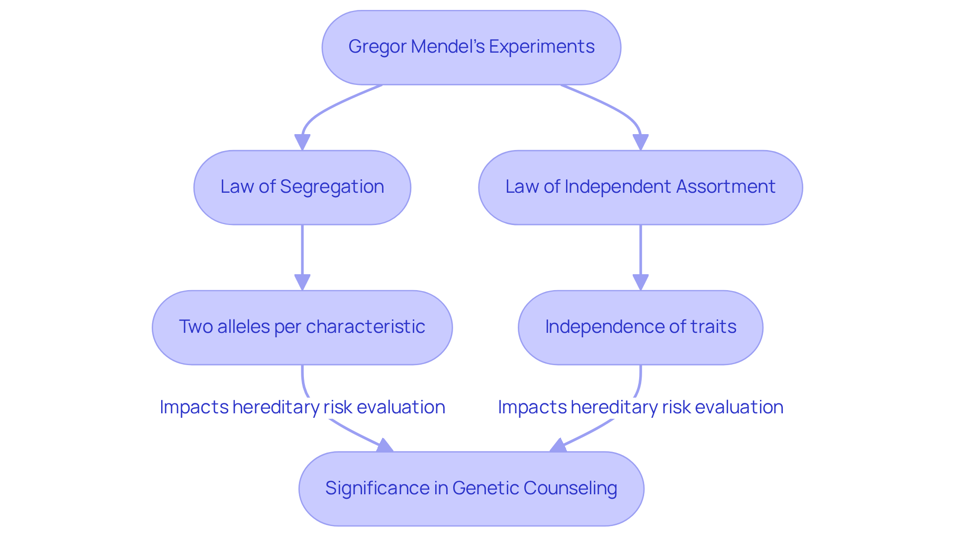 This flowchart illustrates the key principles discovered by Gregor Mendel and their relevance in genetic counseling. Follow the arrows to understand how each principle connects to the next and its importance in evaluating hereditary risks.