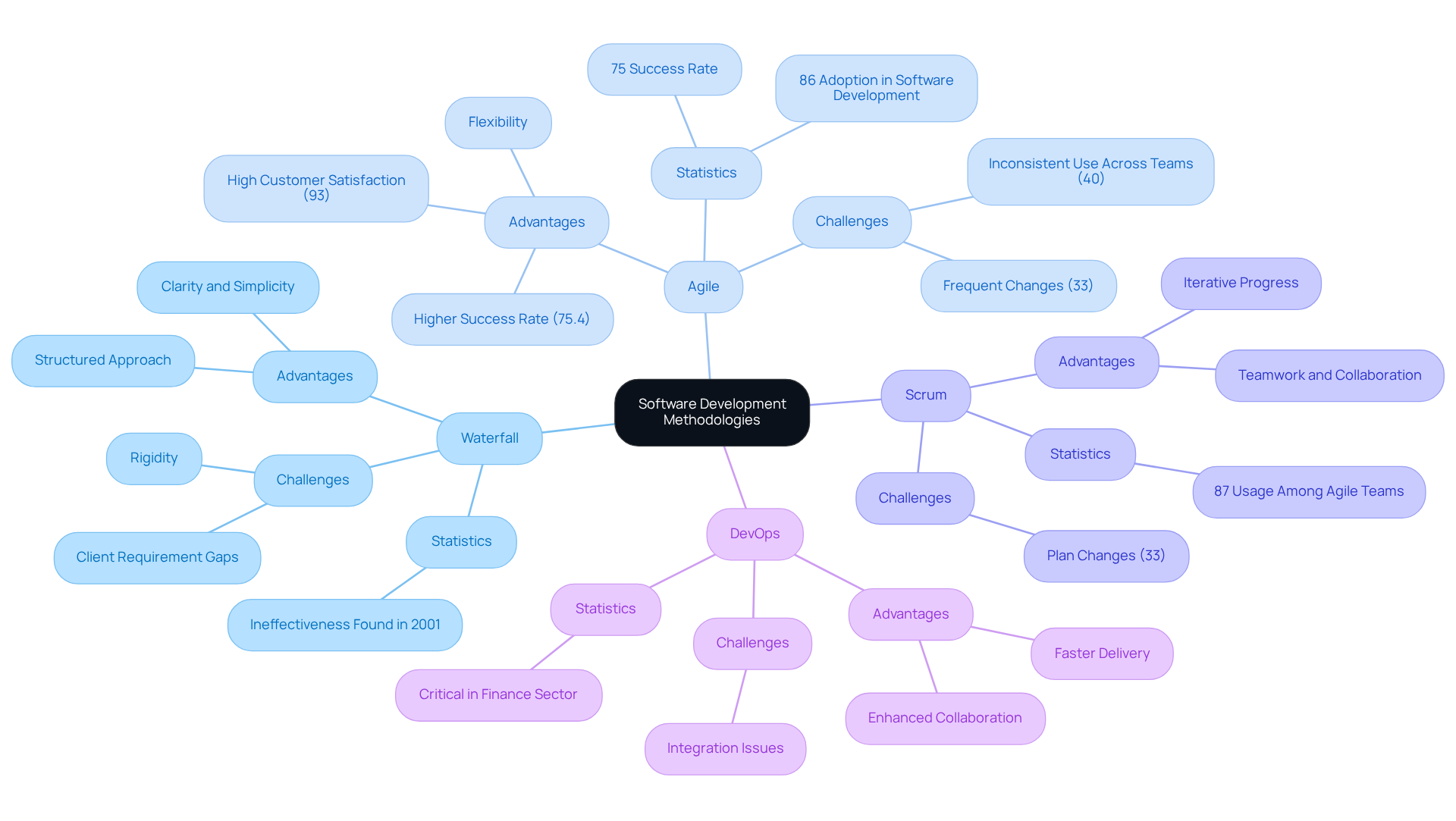 The central node represents the main topic of software development methodologies. Each branch represents a different methodology, and the sub-branches provide details about their advantages and challenges. This layout helps you see how each methodology relates to the others and what makes them unique.