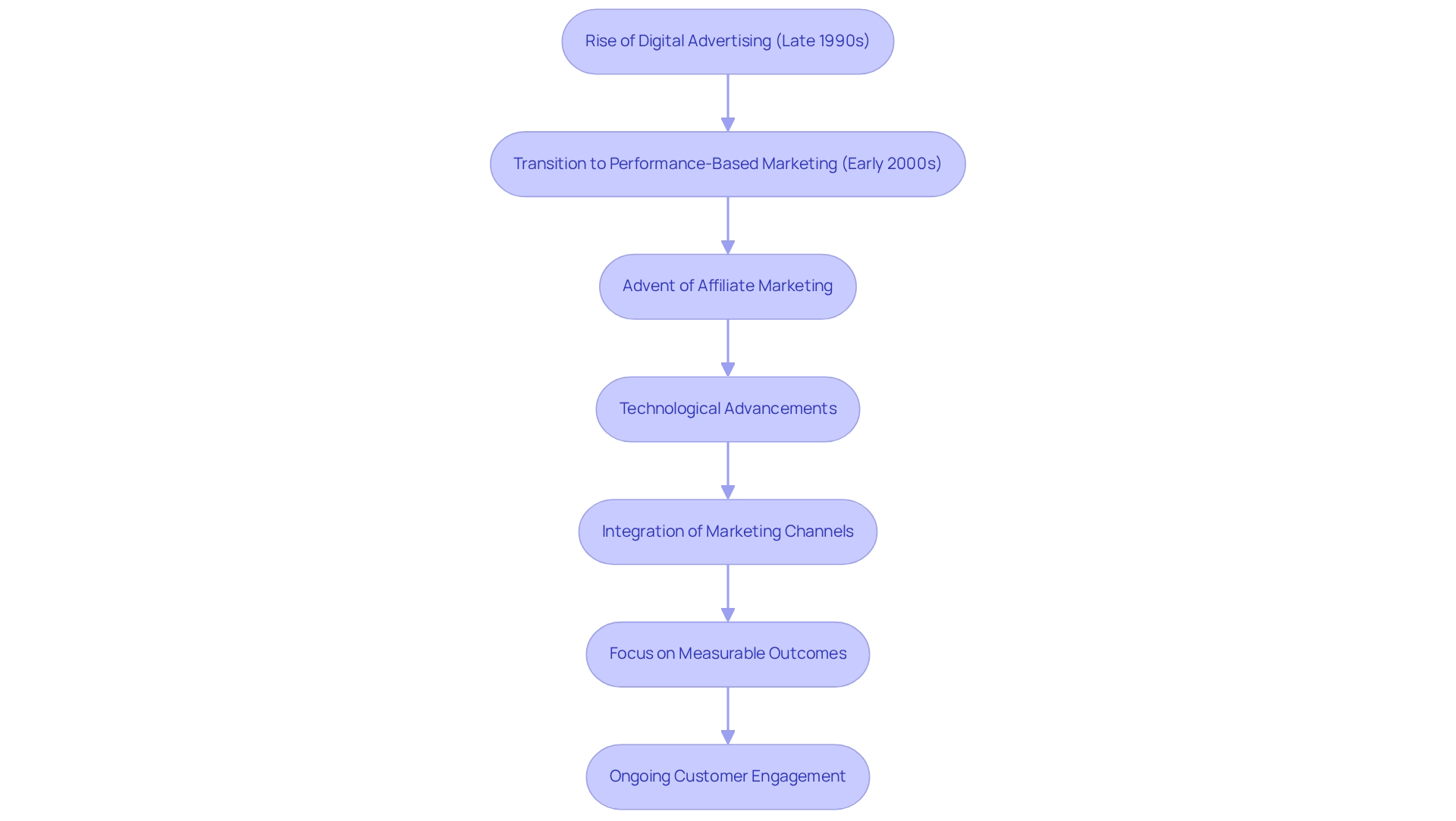 Each box represents a significant phase in the evolution of marketing strategies. Follow the arrows to see how performance-based marketing has developed over time.