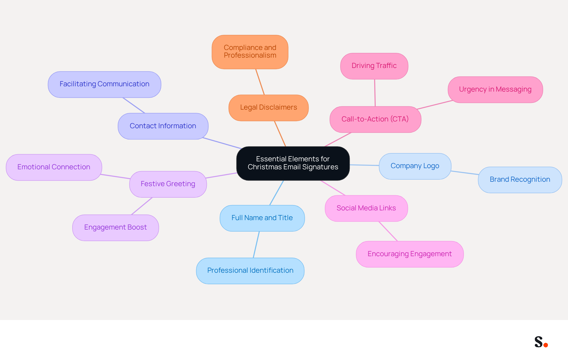 This mindmap shows the key components to include in your Christmas email signature. Each branch represents an important element, and you can follow the lines to see how they all connect to create a professional and festive email signature.