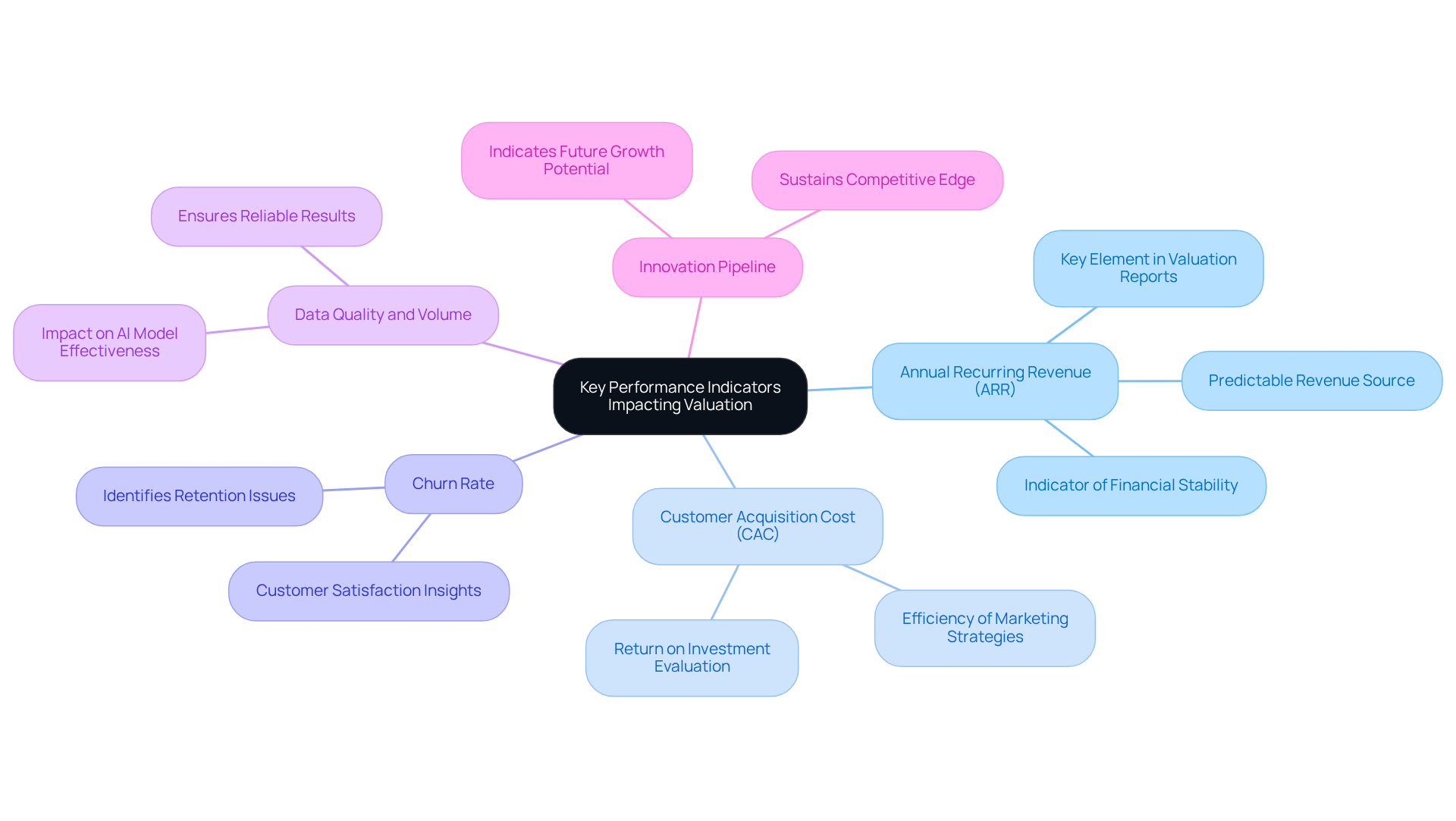 This mindmap starts with the main topic of KPIs that affect valuation. Each branch represents a different KPI, and the sub-branches explain why each one matters. Follow the branches to see how these indicators connect to the overall valuation process. This mindmap starts with the main topic of KPIs that affect valuation. Each branch represents a different KPI, and the sub-branches explain why each one matters. Follow the branches to see how these indicators connect to the overall valuation process.