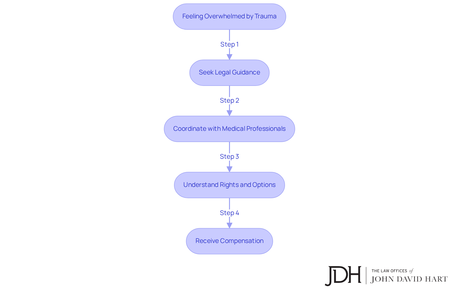 This flowchart illustrates the journey from feeling overwhelmed after trauma to receiving compensation. Each step shows how legal guidance helps simplify the process and improve outcomes.