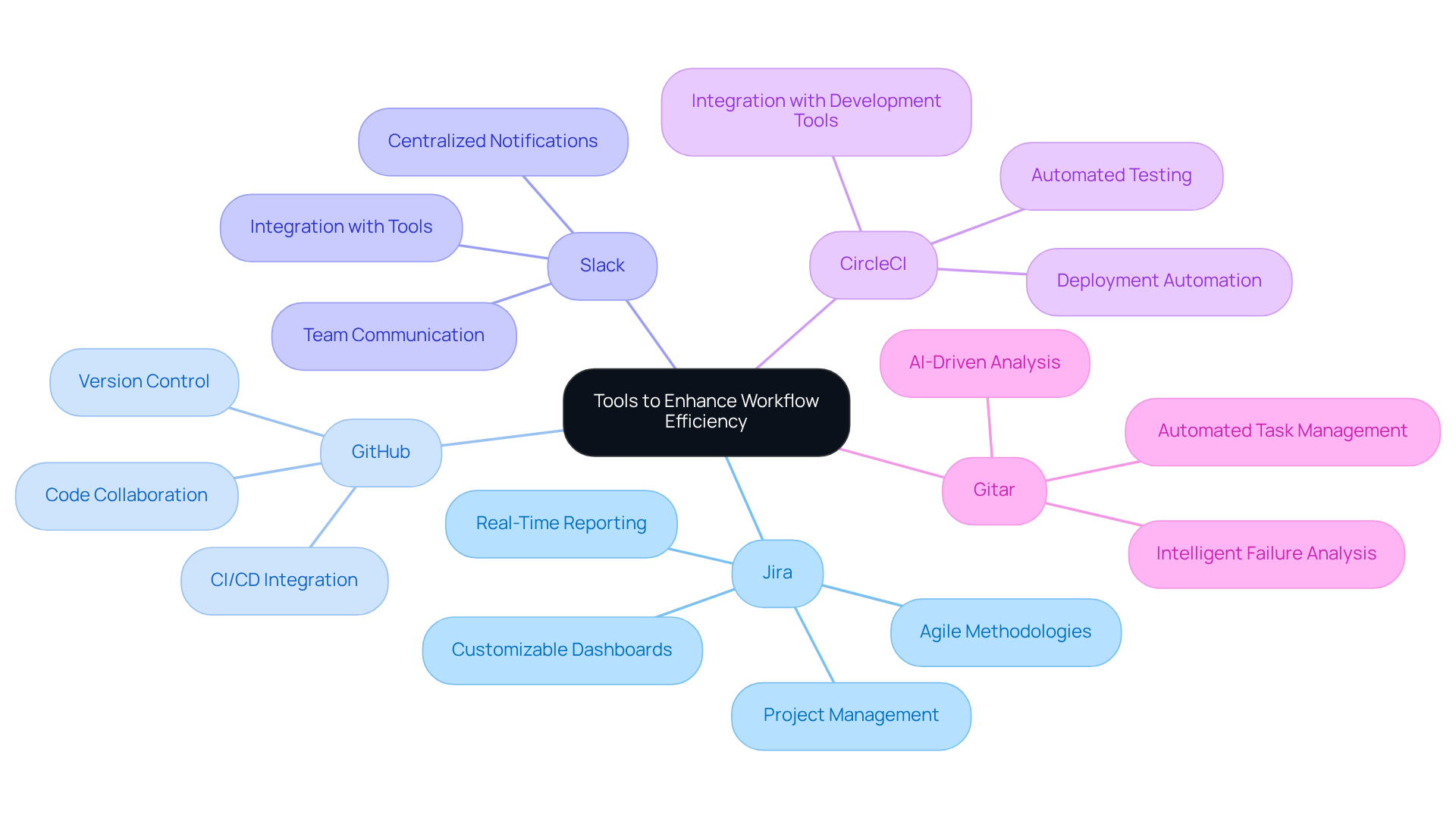 The central node represents the main theme of enhancing workflow efficiency. Each branch represents a specific tool, and the sub-branches detail the features that make each tool valuable for improving productivity.