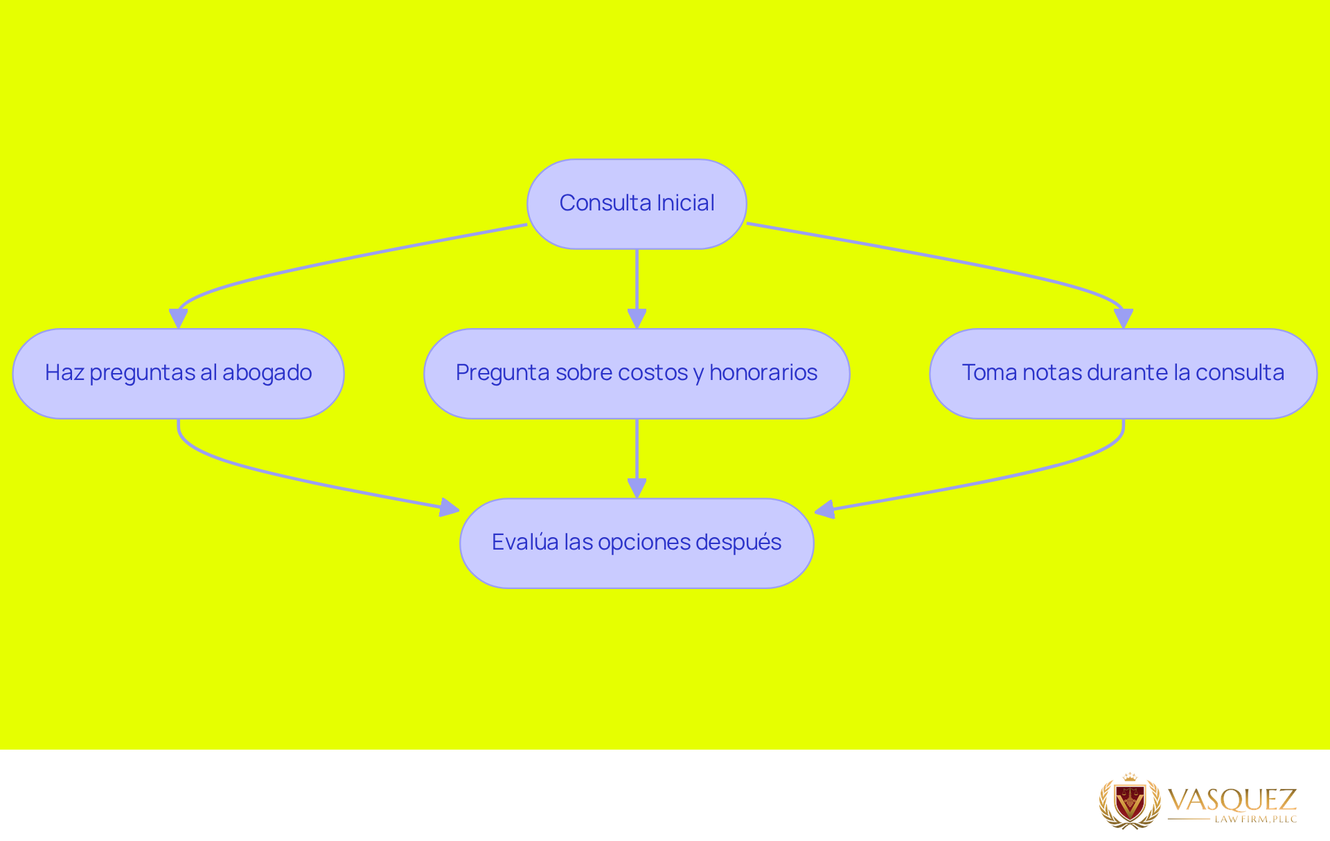 Este diagrama muestra los pasos que debes seguir para elegir un abogado. Comienza con la consulta inicial y sigue las flechas para ver qué preguntas hacer y cómo evaluar tus opciones después.
