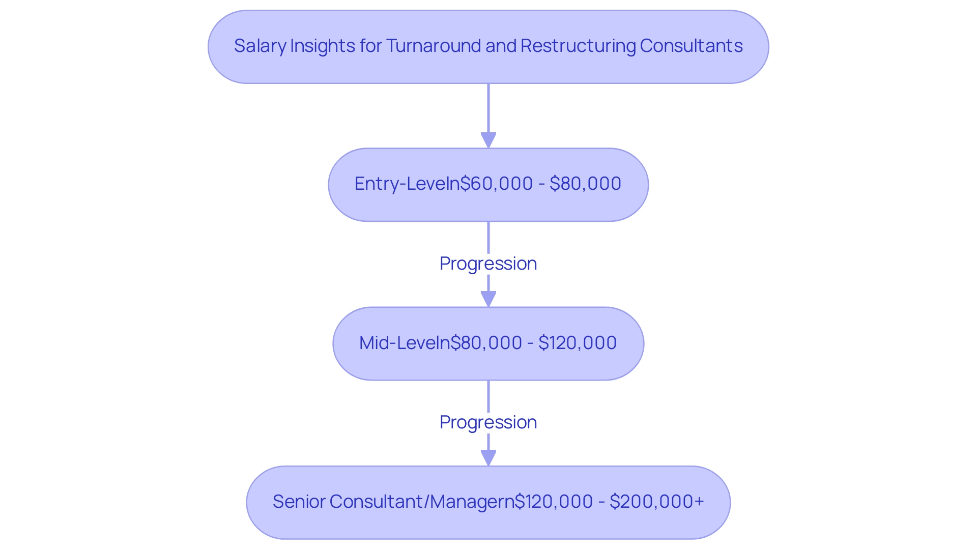 Each box represents a different consultant level with salary ranges, and arrows indicate the progression in compensation as experience increases.