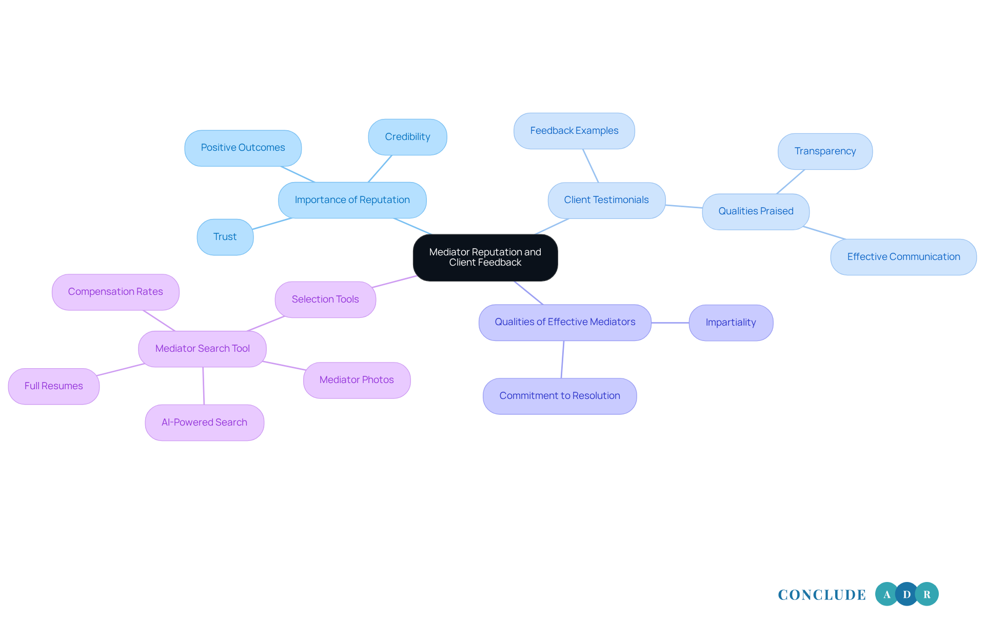 The central idea is about mediator reputation, with branches showing how client feedback, qualities, and tools relate to it. Each branch highlights important factors that contribute to successful mediation. The central idea is about mediator reputation, with branches showing how client feedback, qualities, and tools relate to it. Each branch highlights important factors that contribute to successful mediation.