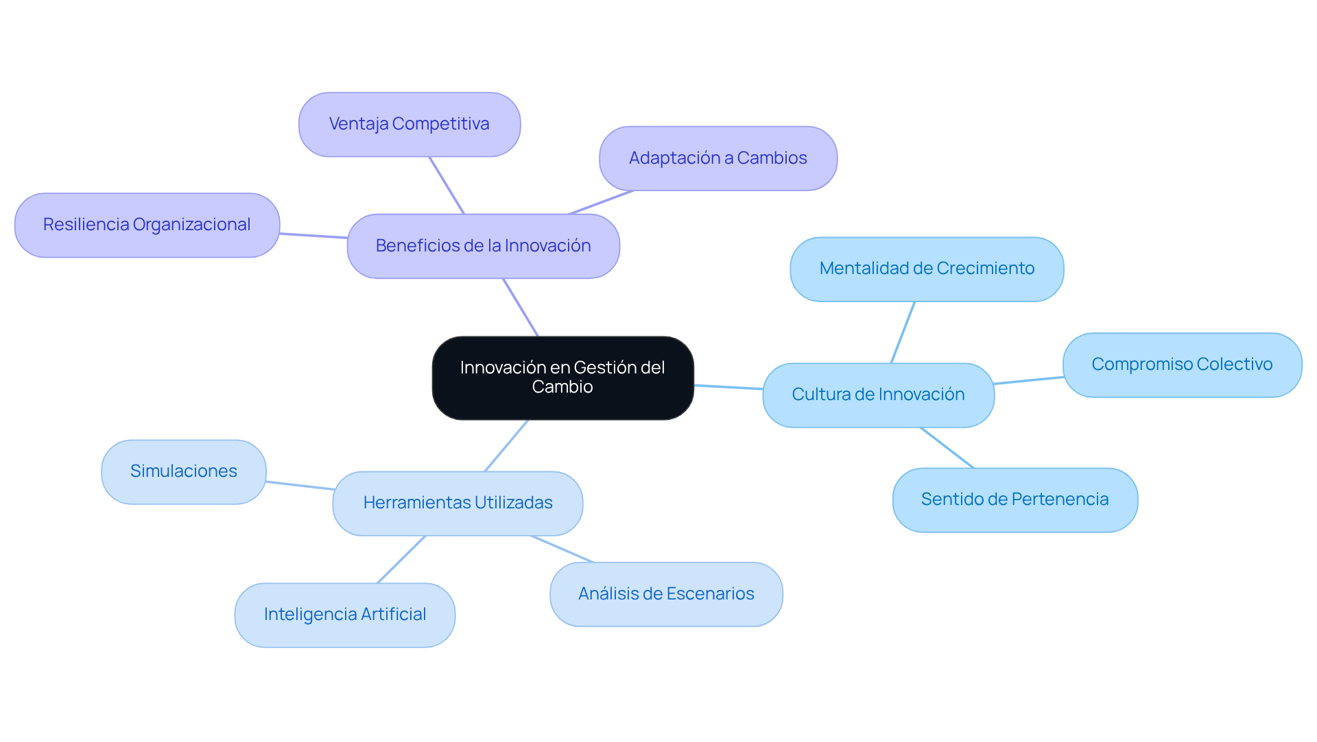 Este mapa mental comienza con la innovación como el tema central. Las ramas muestran diferentes aspectos relacionados, como la cultura necesaria para innovar, las herramientas que se pueden usar y los beneficios que se obtienen al fomentar la innovación en las empresas.