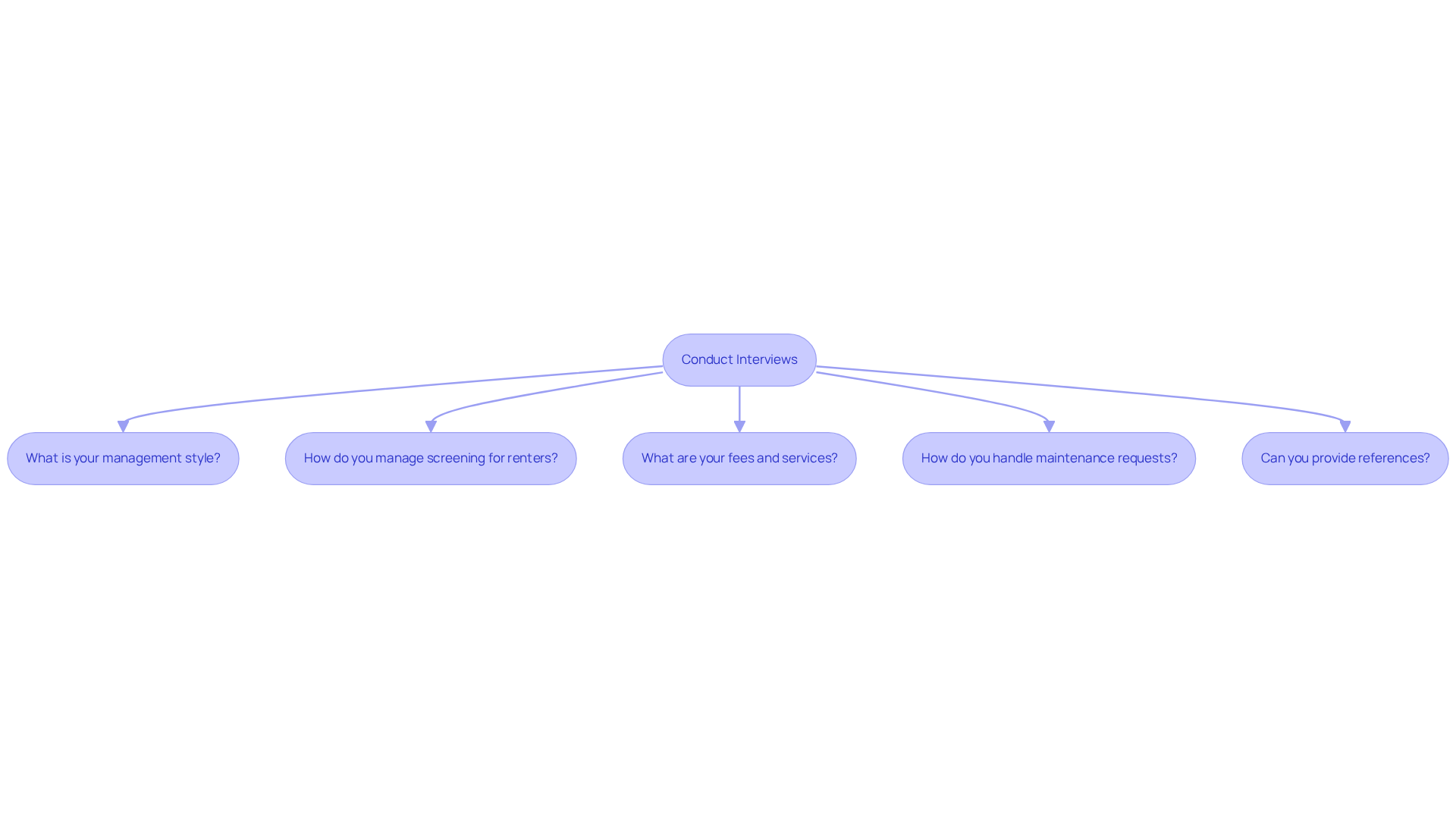 This flowchart guides you through the essential questions to ask during interviews with potential property managers. Each box represents a key question that helps you assess their suitability for managing your property.