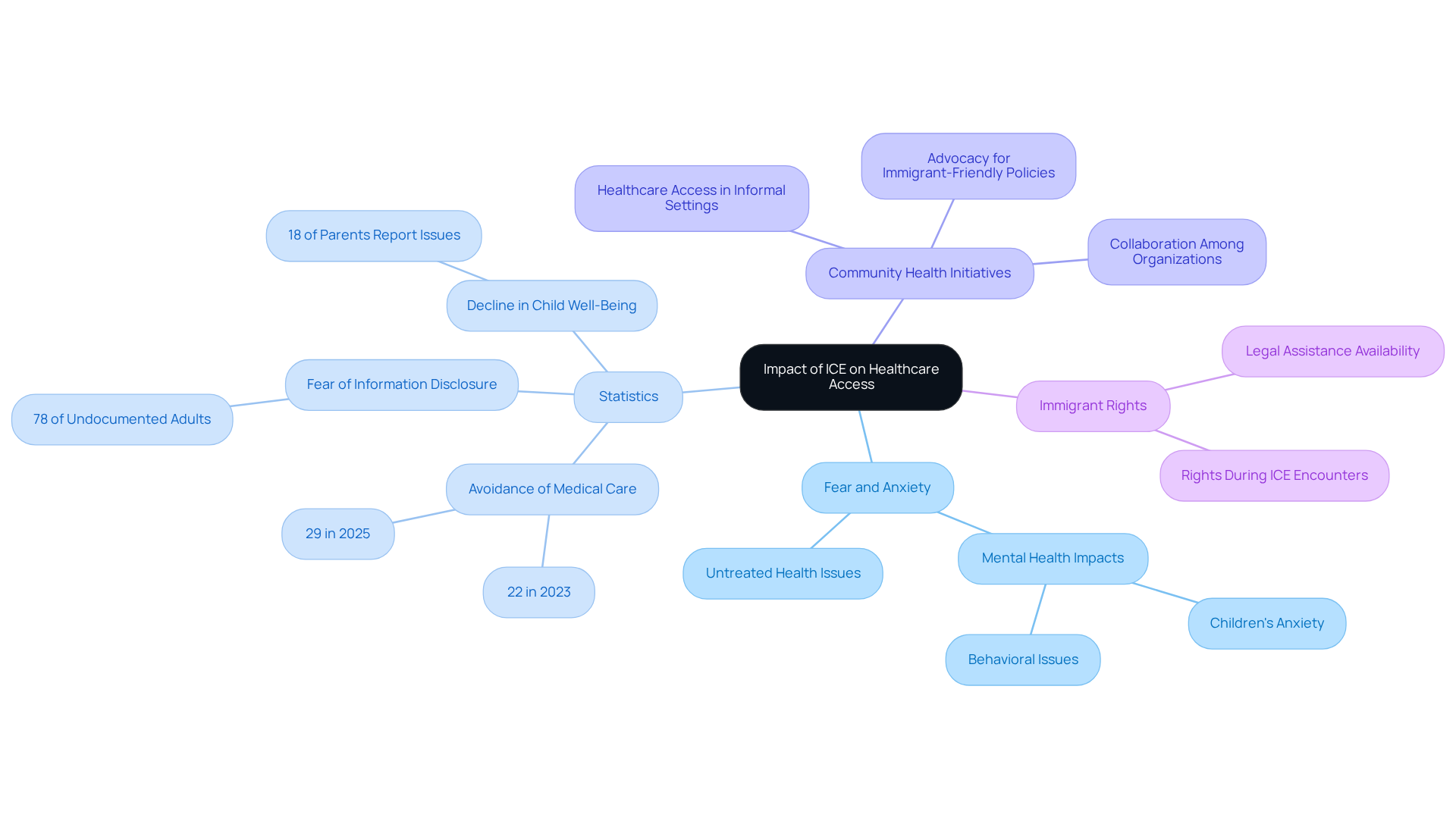 This mindmap illustrates how ICE enforcement affects healthcare access for immigrants. The central idea is surrounded by branches that show related topics, such as the fear immigrants feel, important statistics, community efforts to help, and the rights they have. Each branch helps you see how these issues connect and impact individuals and communities.