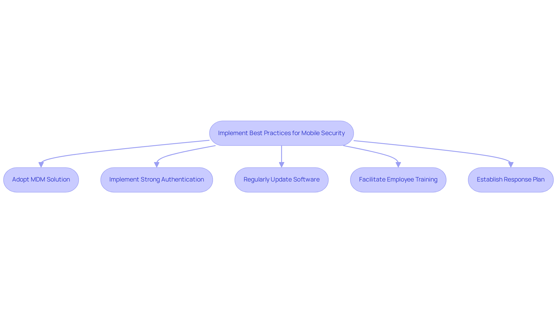 Each box represents a key practice for enhancing mobile security. Follow the arrows to see how these practices connect and contribute to a stronger security framework. Each box represents a key practice for enhancing mobile security. Follow the arrows to see how these practices connect and contribute to a stronger security framework.