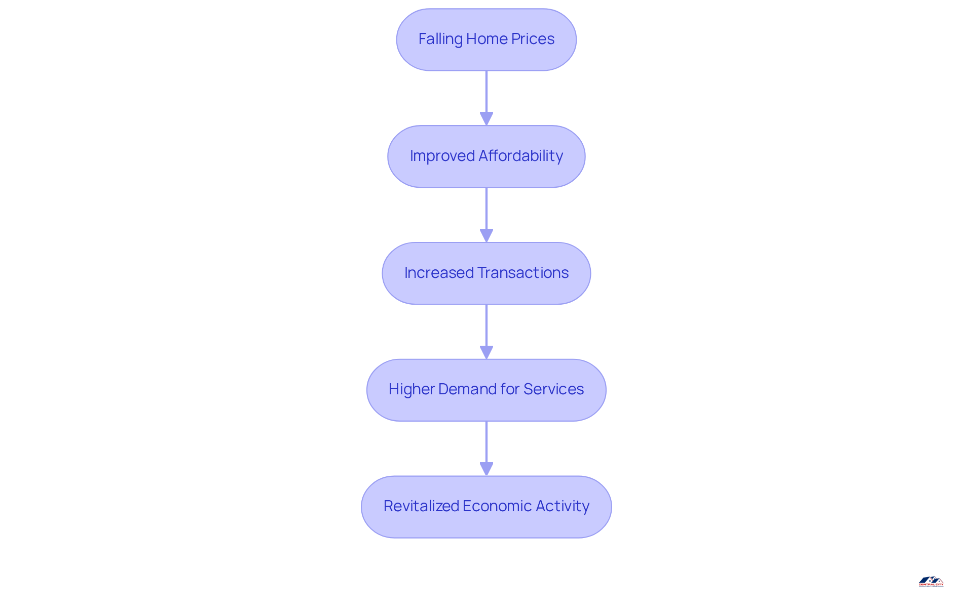 This flowchart shows how falling home prices can lead to better affordability, which then encourages more transactions and boosts economic activity. Follow the arrows to understand how one factor leads to another!