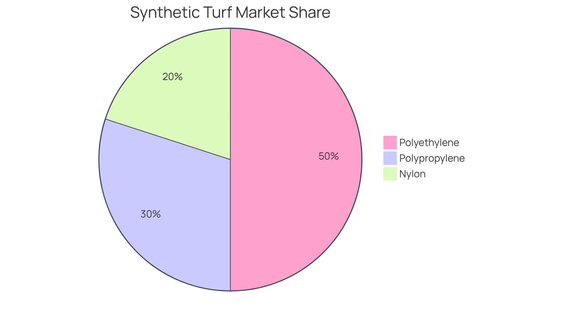 Each slice of the pie shows the proportion of the synthetic turf market that each type occupies. The larger the slice, the more popular that type is among homeowners.