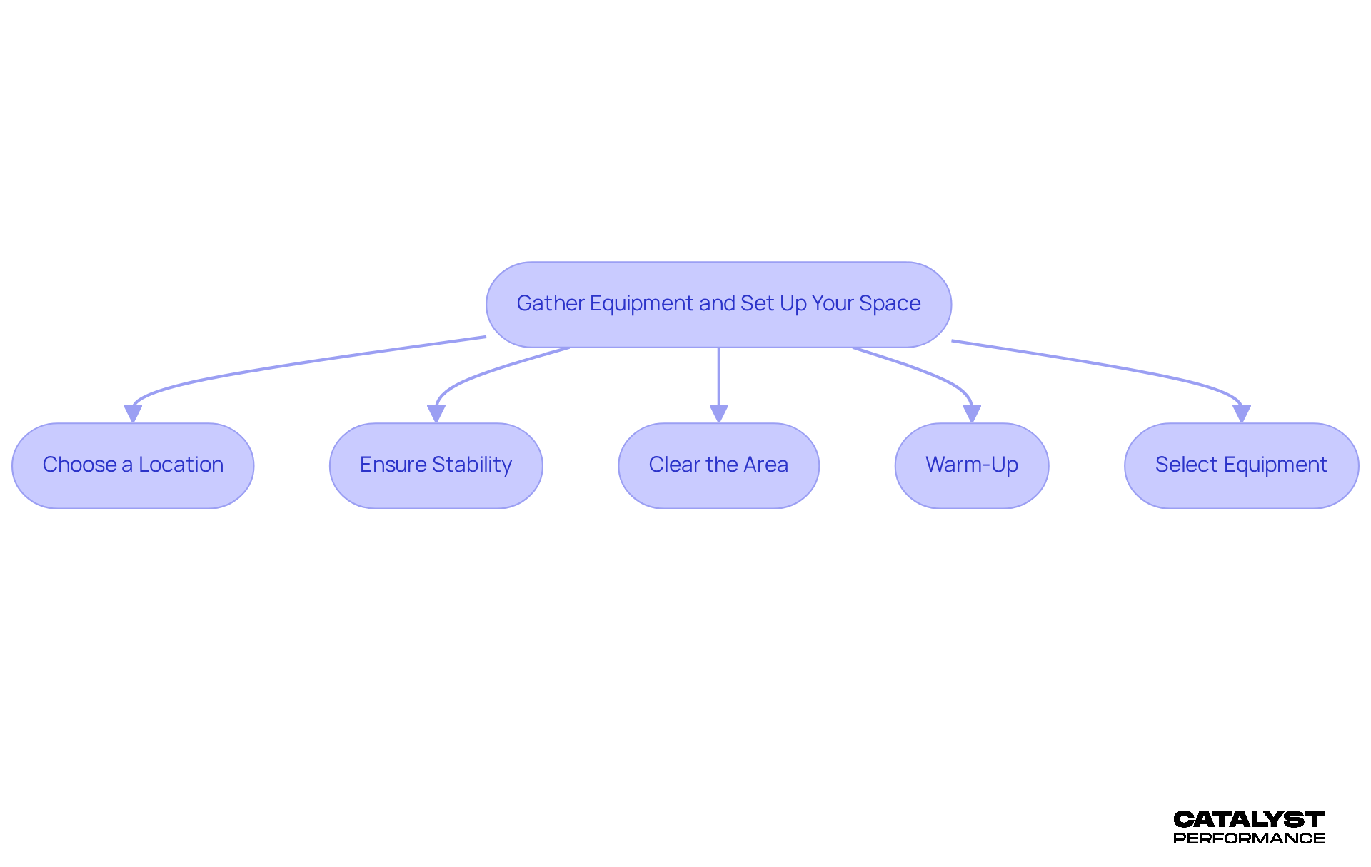Follow the arrows to see the steps you need to take for a safe and effective workout space. Each box represents a key action, guiding you through the process from gathering equipment to warming up.
