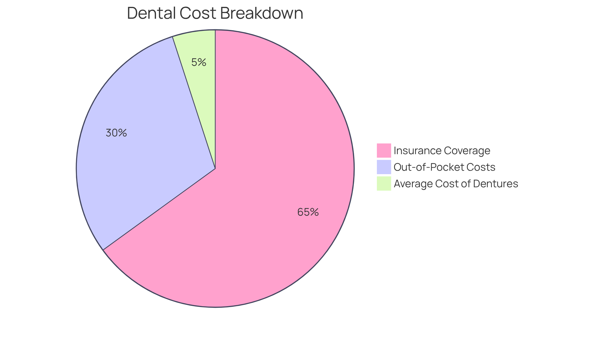 Each slice of the pie shows how much of the total cost is covered by insurance versus what you might have to pay yourself. The larger the slice, the more coverage or cost associated with that part.