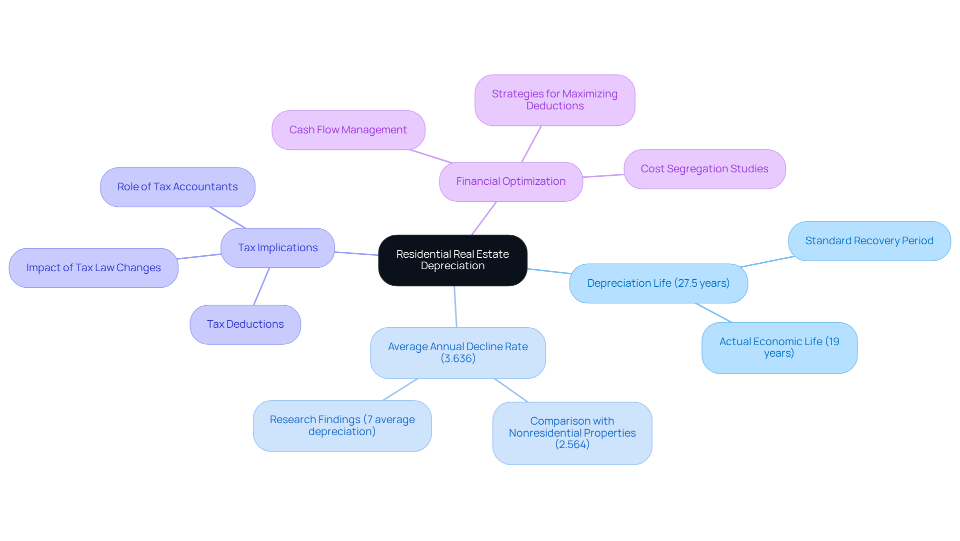 Start at the center with the main concept of depreciation, then explore the branches to learn about the depreciation life, decline rate, tax benefits, and how to optimize your investments.