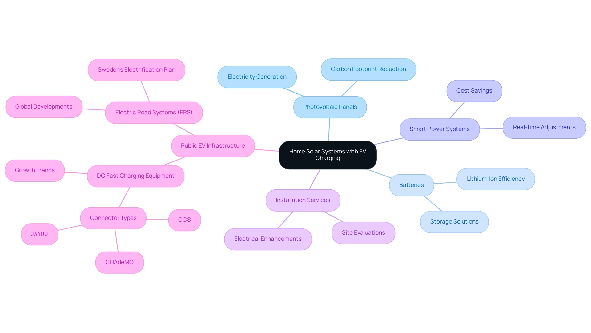 Each branch represents a key component of the integration process, with sub-branches providing additional details. Colors differentiate main topics for clarity.