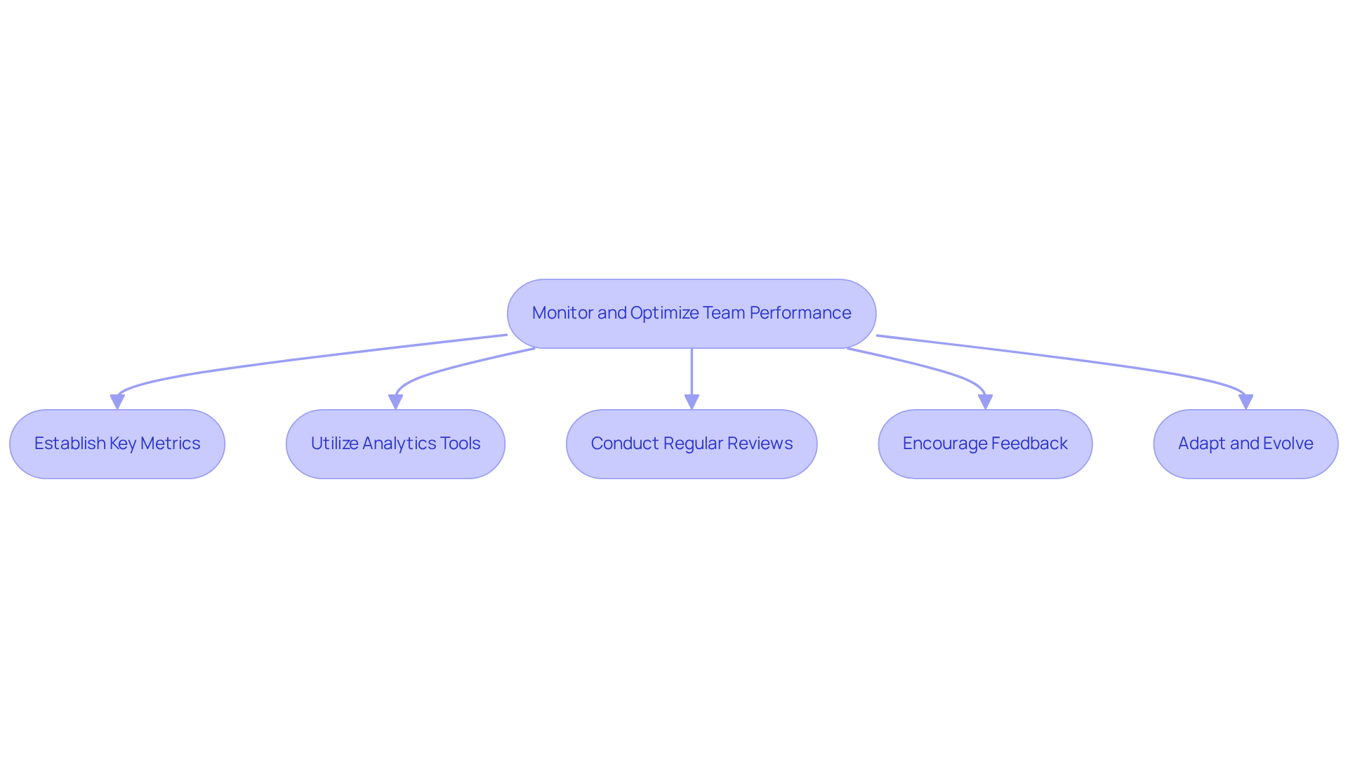 Each box represents a strategy for improving team performance. Follow the arrows to see how each step contributes to the overall goal of optimizing your marketing efforts.