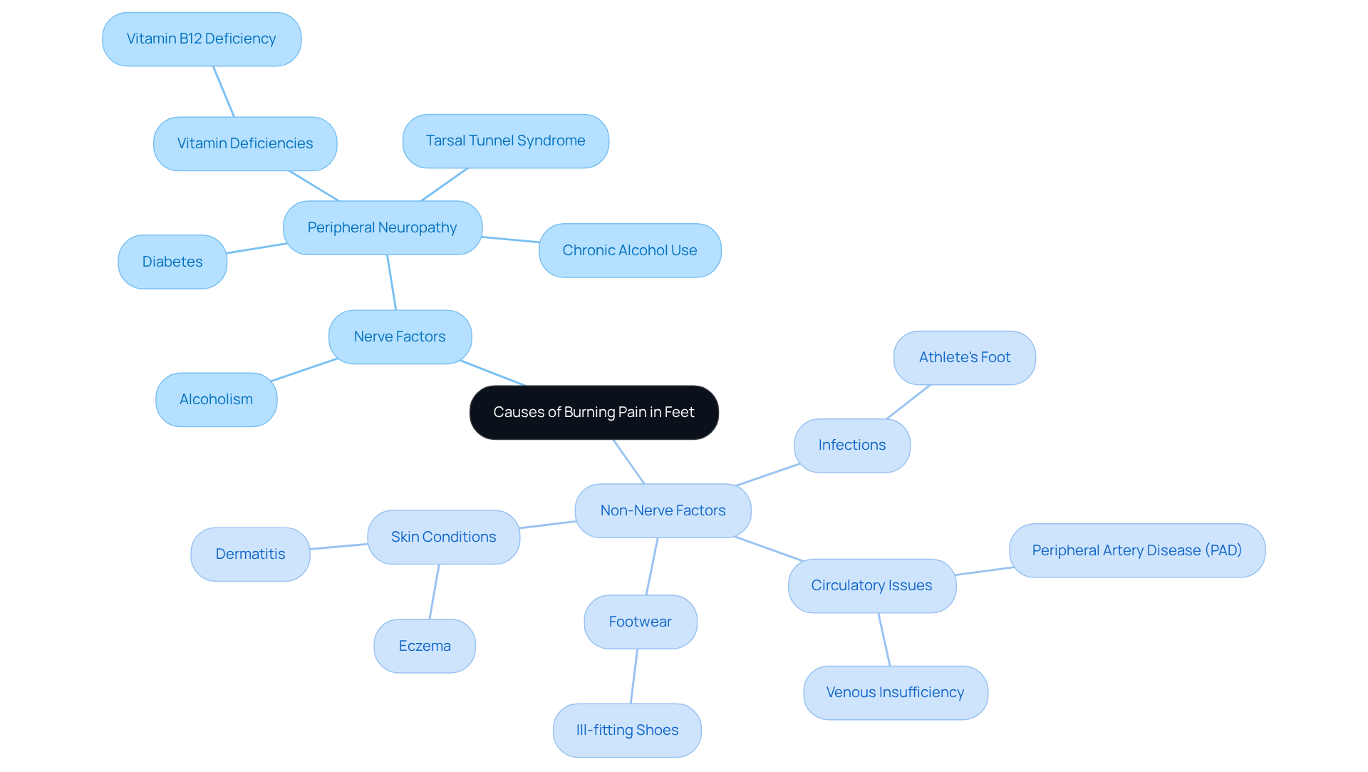 This mindmap shows the different causes of burning pain in your feet. The central idea is the pain itself, branching out into two main categories: nerve-related issues and non-nerve-related issues. Each category has specific causes listed underneath, helping you see how they relate to the overall problem.