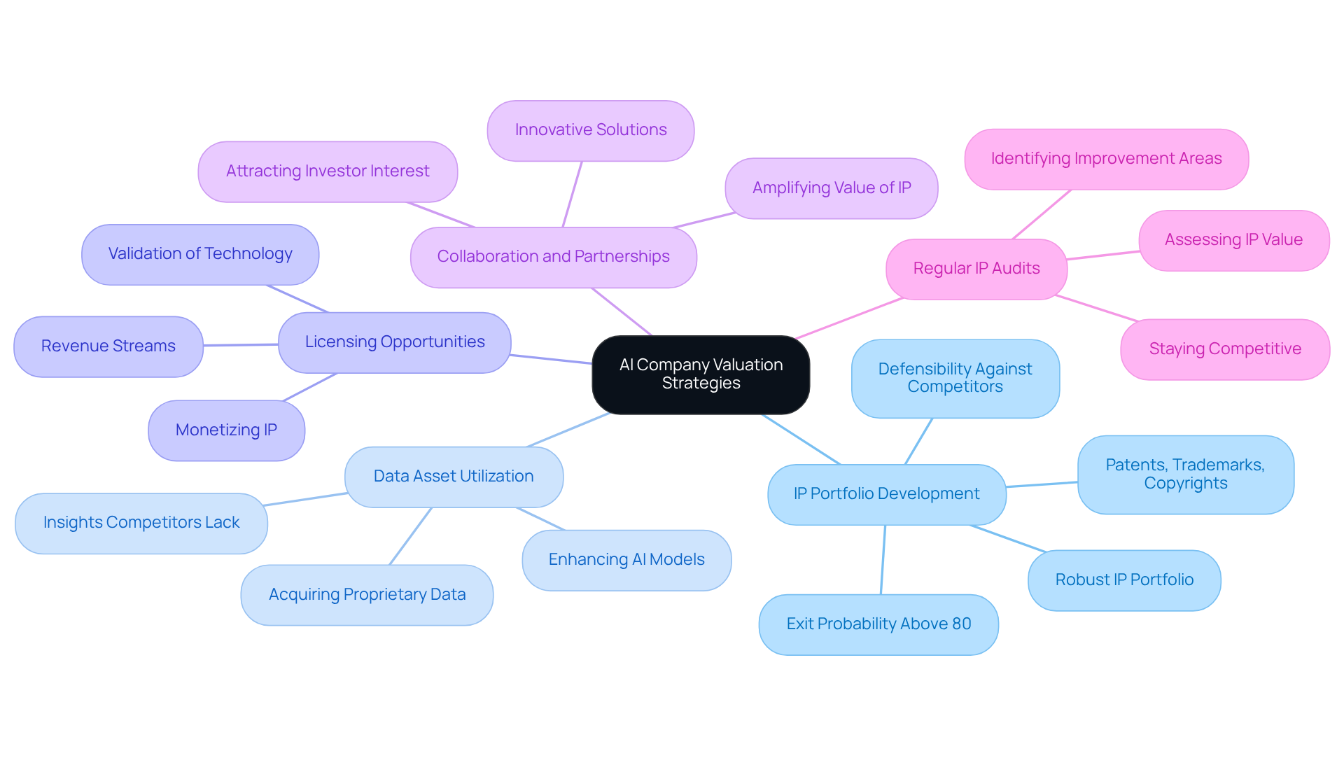 This mindmap illustrates the key strategies for enhancing AI company valuation. Start at the center with the main topic, then follow the branches to explore each strategy and its benefits. Each color-coded branch represents a different approach, making it easy to see how they all contribute to the overall goal of maximizing valuation.