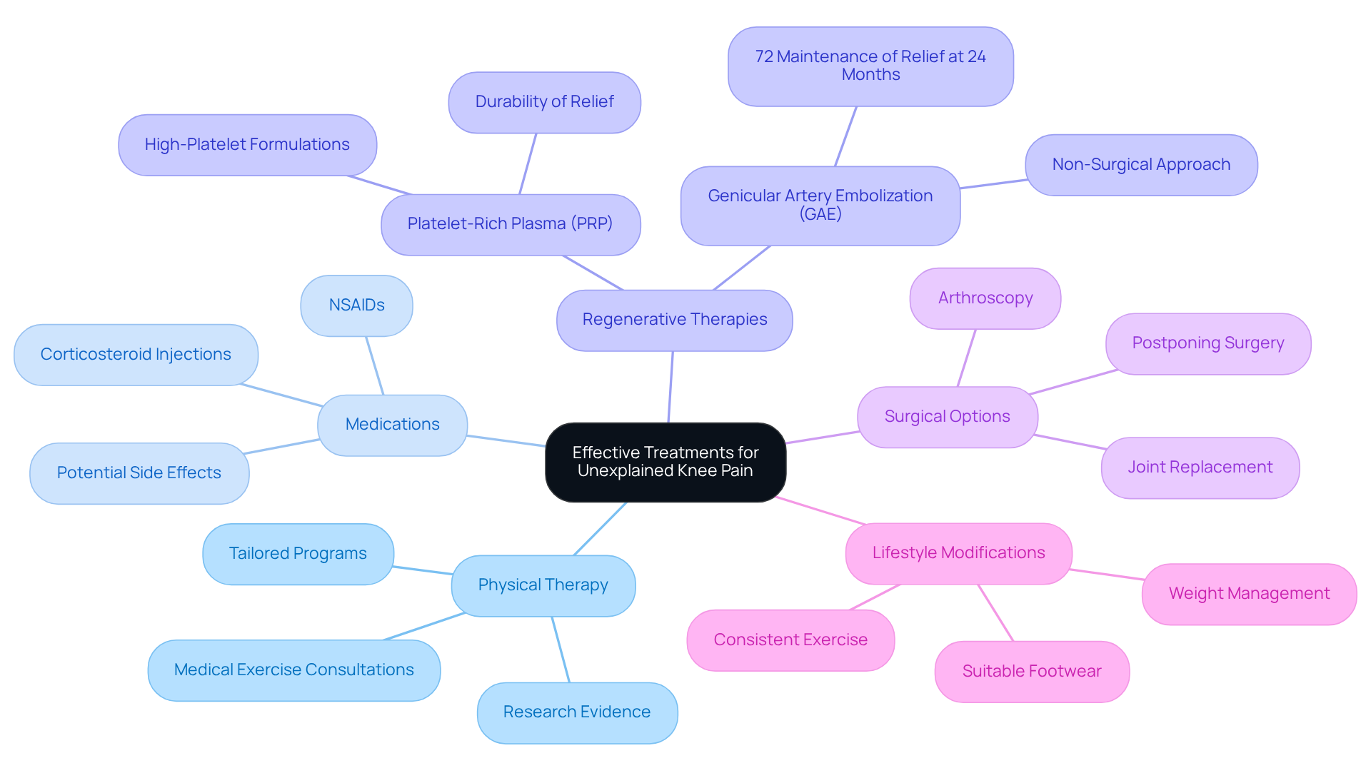 This mindmap shows various treatment options for knee pain. Start at the center with the main topic, then follow the branches to explore different treatment categories and their specific details. Each color represents a different type of treatment, making it easy to see how they relate to one another. This mindmap shows various treatment options for knee pain. Start at the center with the main topic, then follow the branches to explore different treatment categories and their specific details. Each color represents a different type of treatment, making it easy to see how they relate to one another.