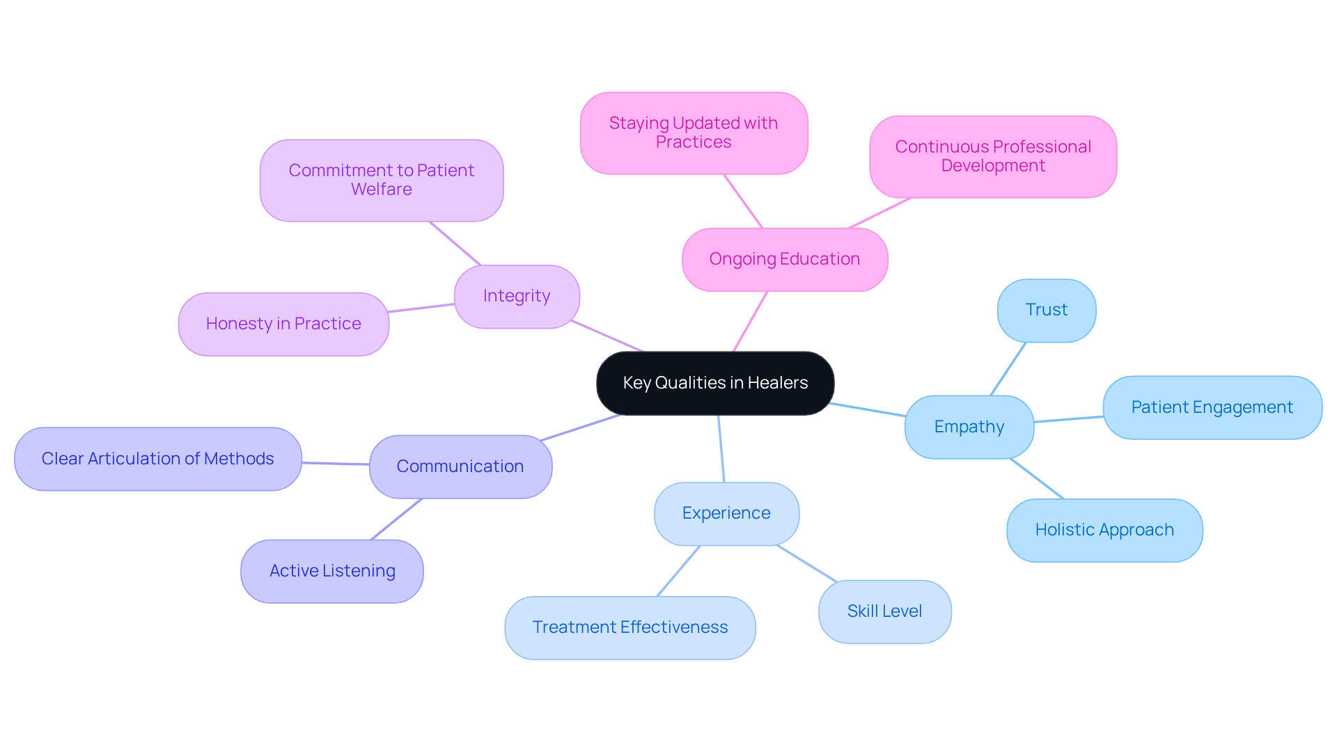 The center represents the main theme of healer qualities, with branches showing specific traits. Each trait is connected to its importance in the healing process, helping you understand what to look for in a practitioner.