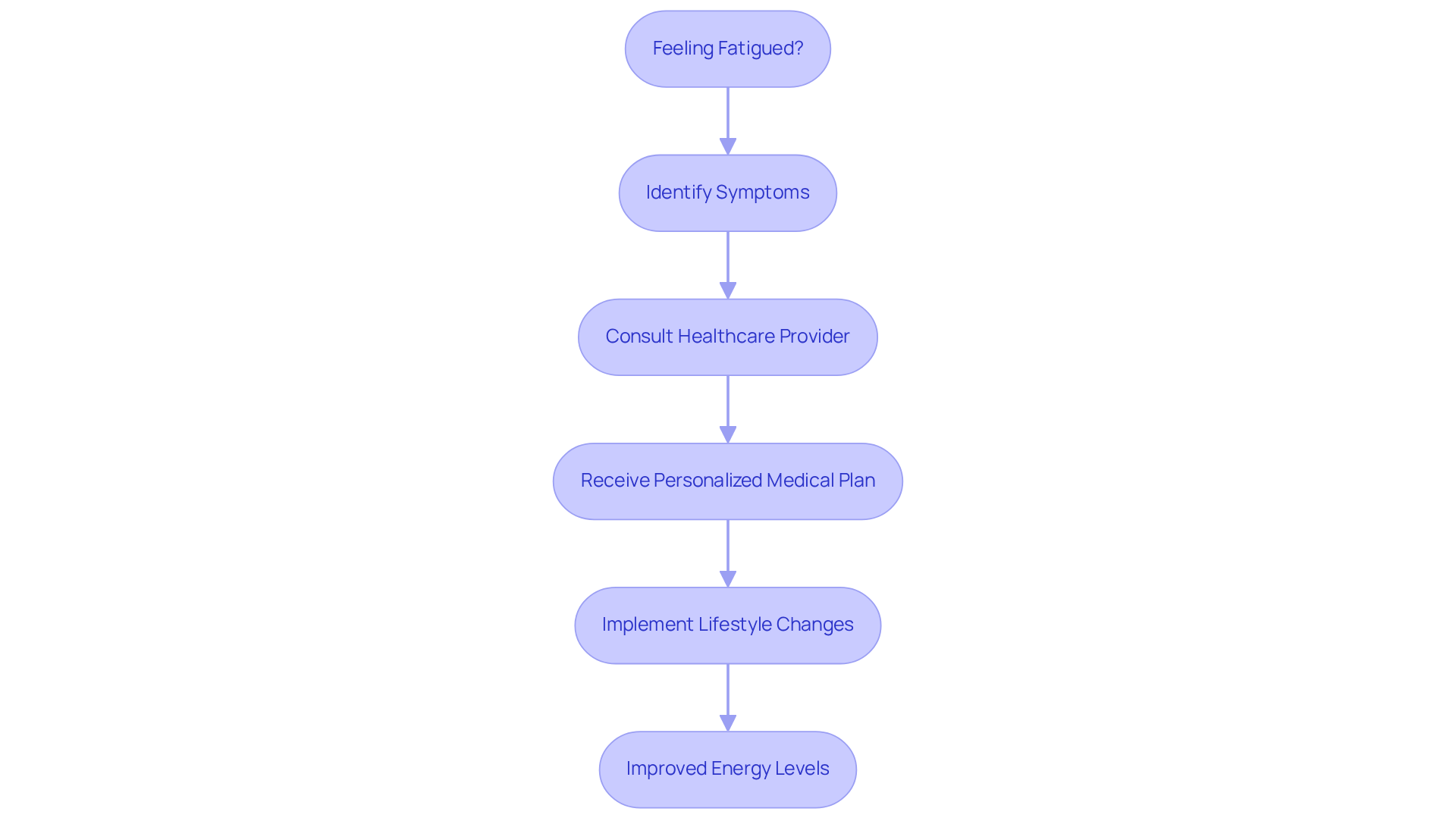This flowchart guides you through the steps to tackle fatigue linked to high estrogen. Start by recognizing your symptoms, then consult a healthcare provider to create a plan, and follow through with lifestyle changes to boost your energy.