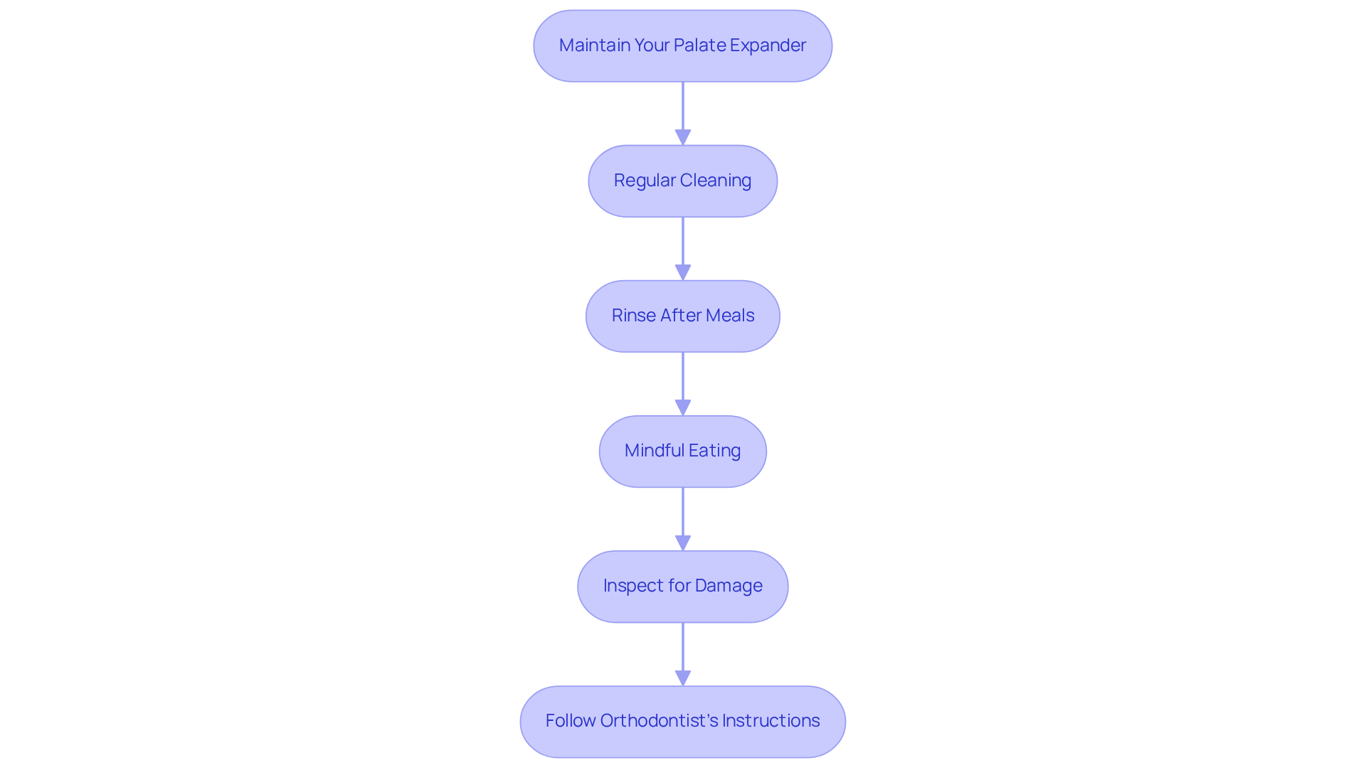 Each box represents a step in caring for your child's palate expander. Follow the arrows to ensure you cover all the important tips for keeping the device effective and comfortable.