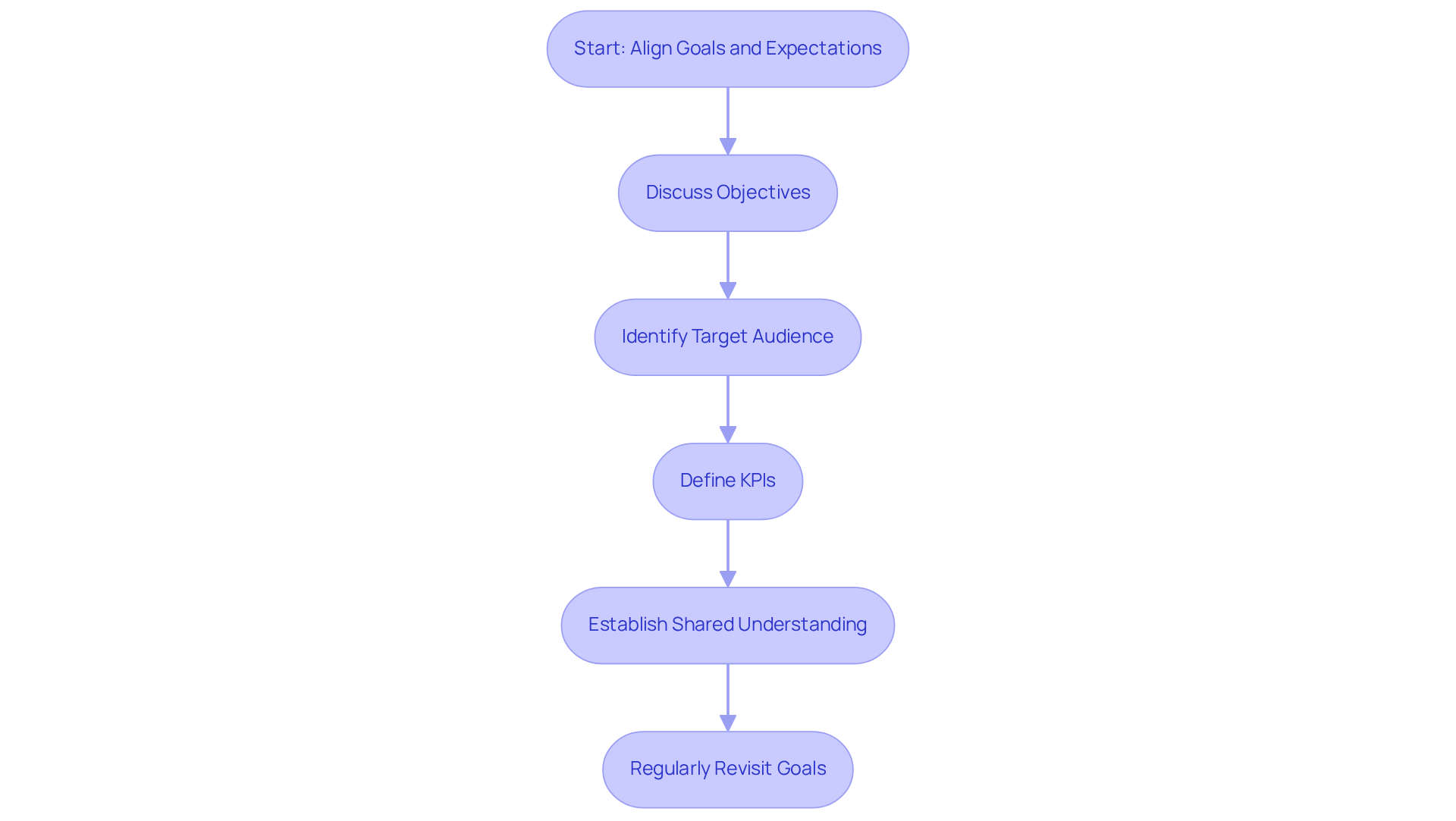 This flowchart guides you through the process of aligning your goals with your marketing partner. Each step shows what you need to do to ensure both parties are on the same page, helping you avoid misalignment and maximize your marketing efforts. This flowchart guides you through the process of aligning your goals with your marketing partner. Each step shows what you need to do to ensure both parties are on the same page, helping you avoid misalignment and maximize your marketing efforts.