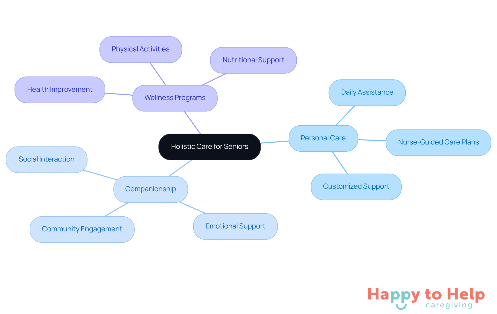 The central node represents the overall theme of care, while the branches show the different services offered. Each sub-branch highlights specific benefits, illustrating how these services contribute to the well-being of seniors.