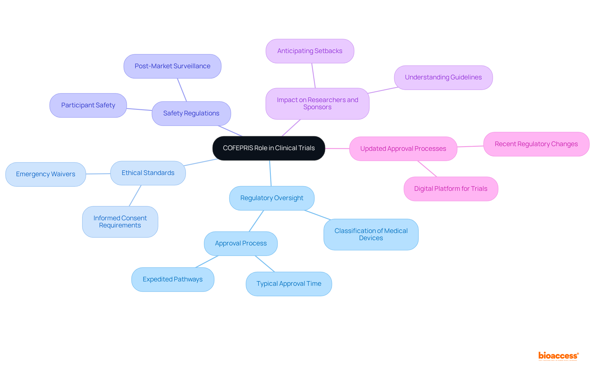 The center represents COFEPRIS, the regulatory authority. Each branch shows a different aspect of its role in clinical trials, helping you see how these elements are interconnected and crucial for successful study outcomes.