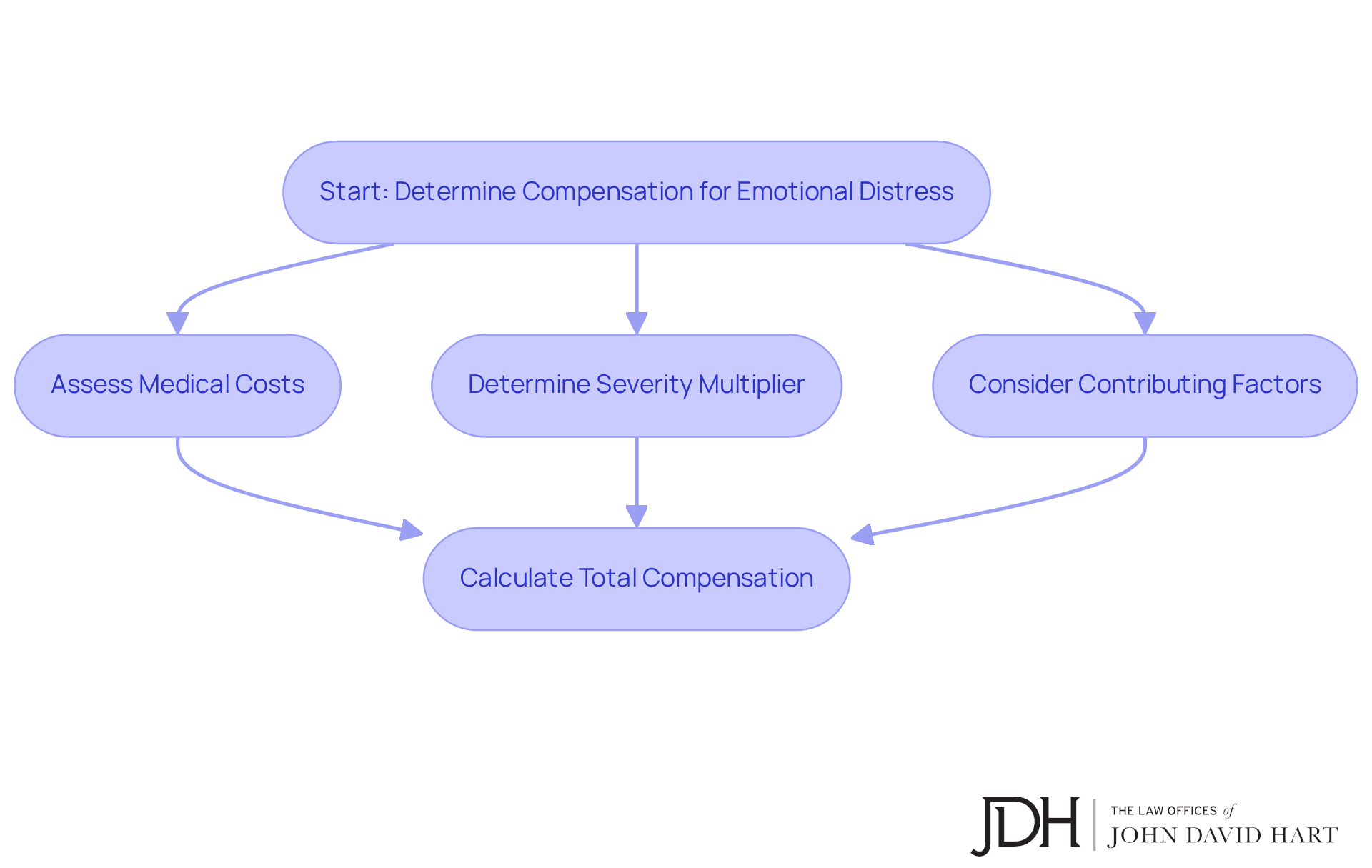 This flowchart guides you through the steps to calculate how much you can sue for emotional distress. Start with your medical costs, then assess the severity of your suffering and other factors before arriving at your total compensation.