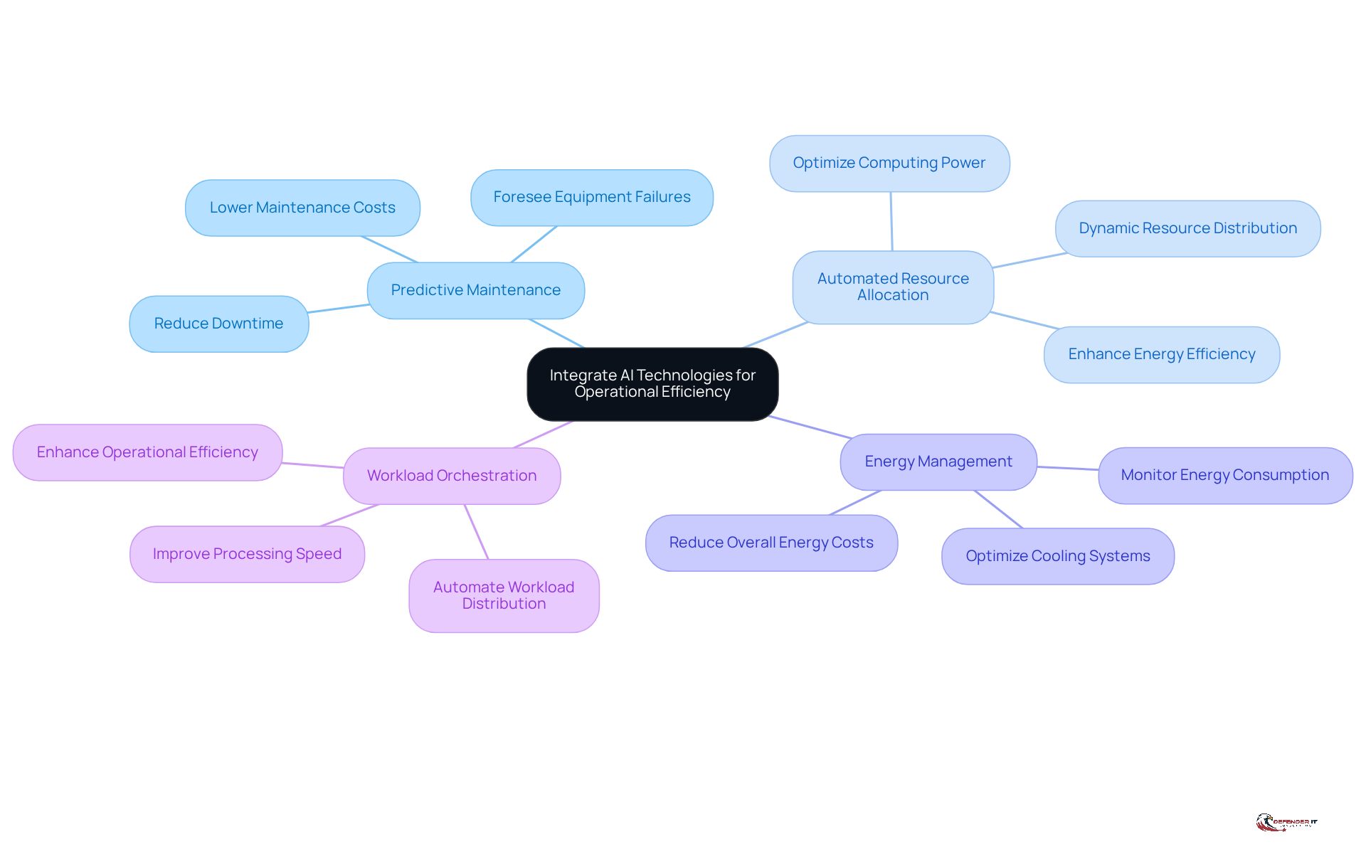The central node represents the main focus on integrating AI for efficiency. Each branch shows a specific strategy, and the sub-branches highlight how these strategies work to improve operations and reduce costs. The central node represents the main focus on integrating AI for efficiency. Each branch shows a specific strategy, and the sub-branches highlight how these strategies work to improve operations and reduce costs.