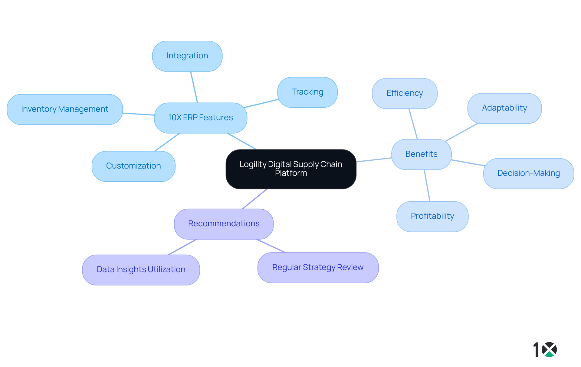 The central idea represents the Logility platform, and the branches illustrate key features, benefits, and recommendations for operations managers. Follow the branches to see how each component contributes to effective logistics management.