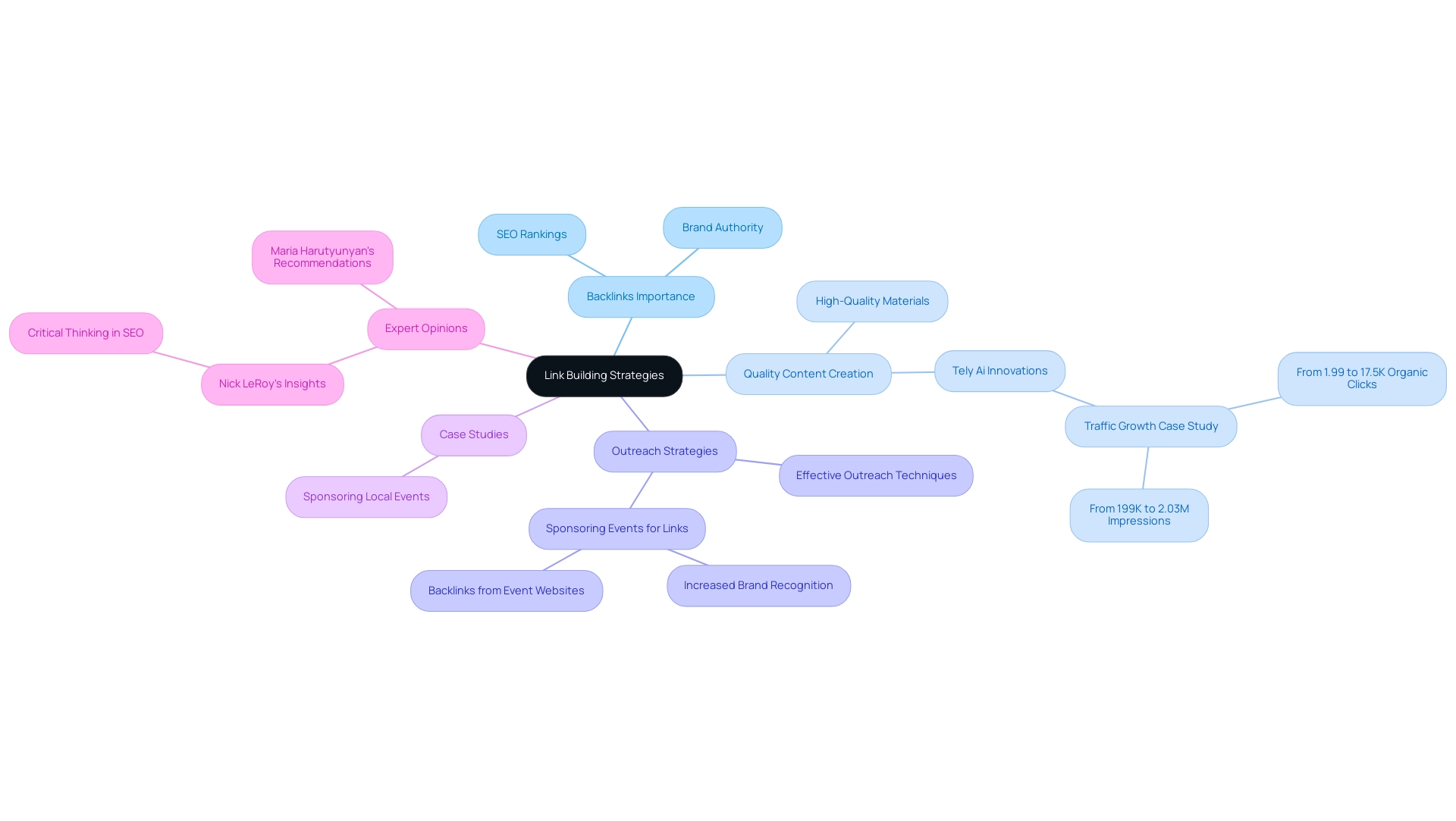 Each branch represents a main strategy or concept related to link building, with colors indicating different categories such as strategies, statistics, and expert insights.